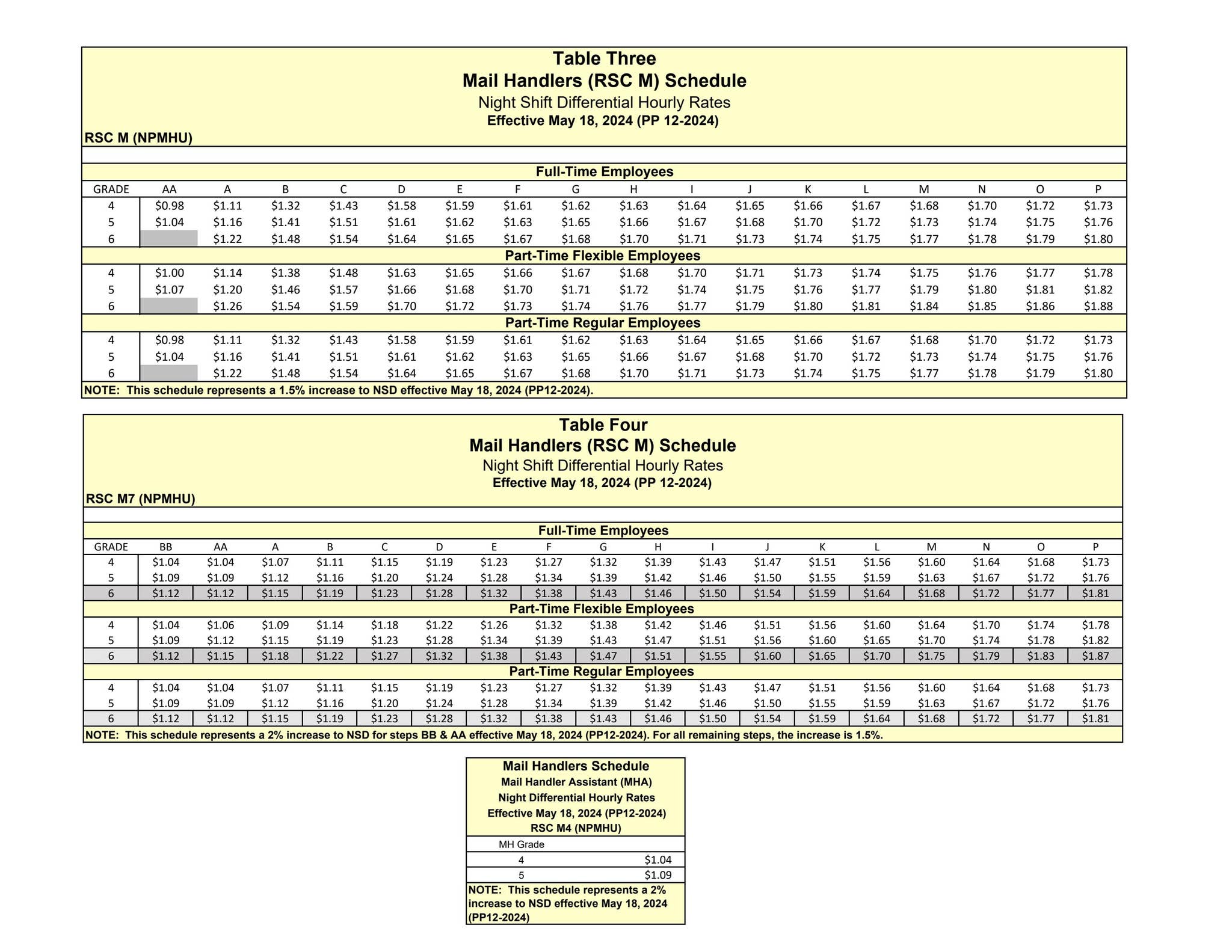 Night Differential Hourly Rates PP 12-2024 by National Postal Mail ...