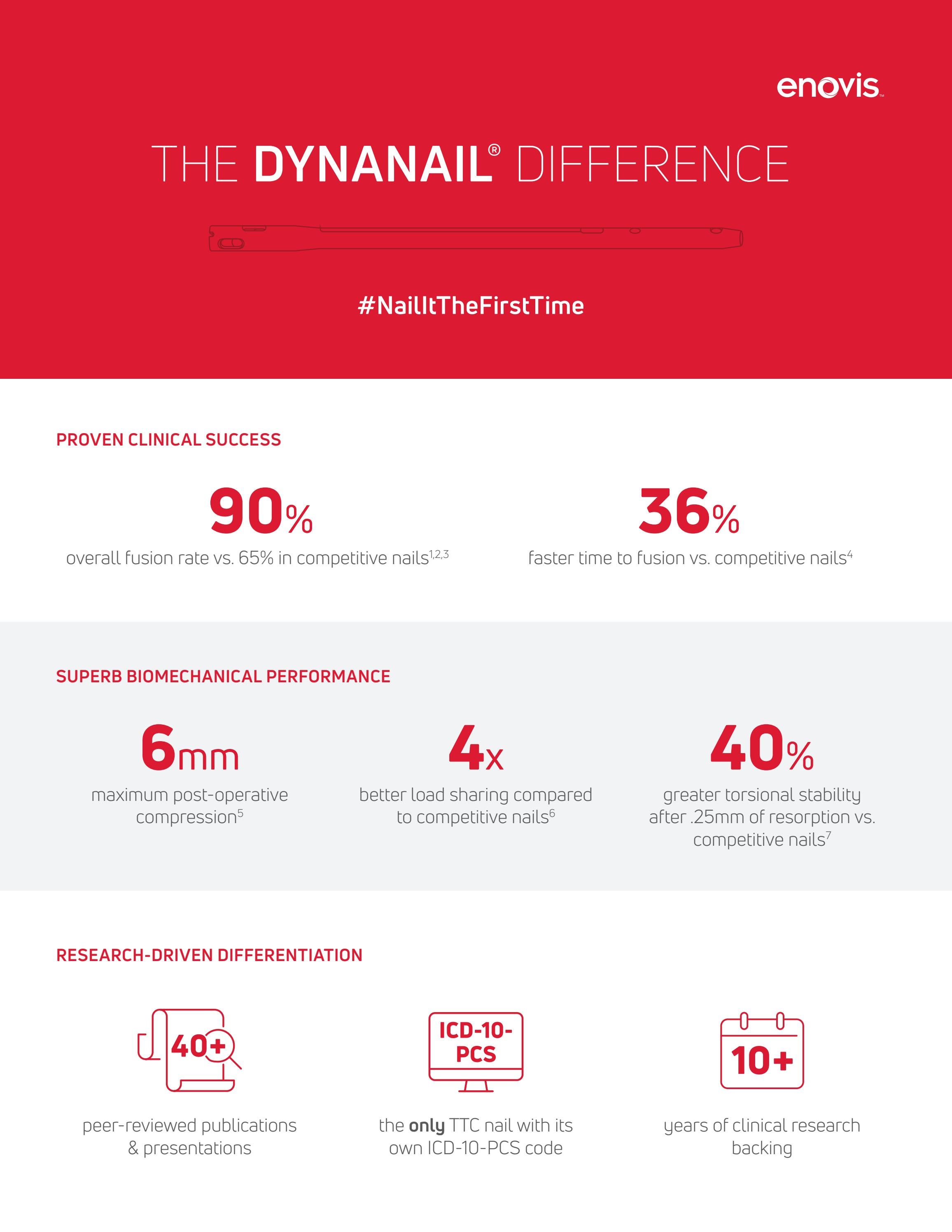 The DynaNail® Difference One-Pager by enovisfa - Issuu