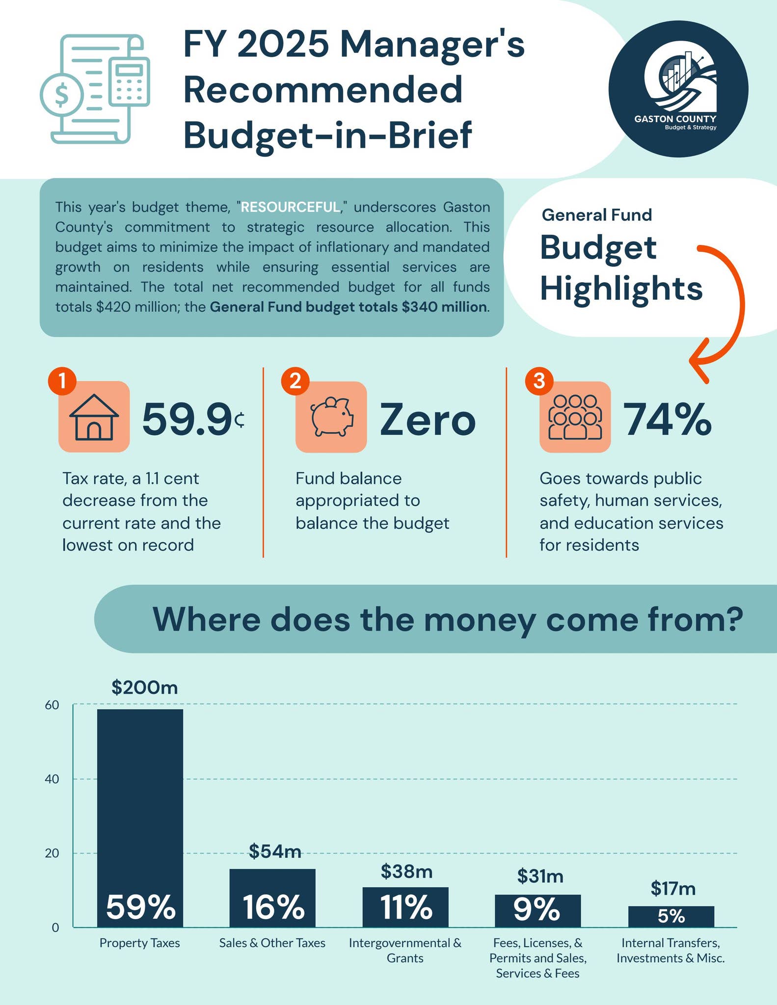 FY25 Recommended Budget-in-Brief by gcbudget - Issuu