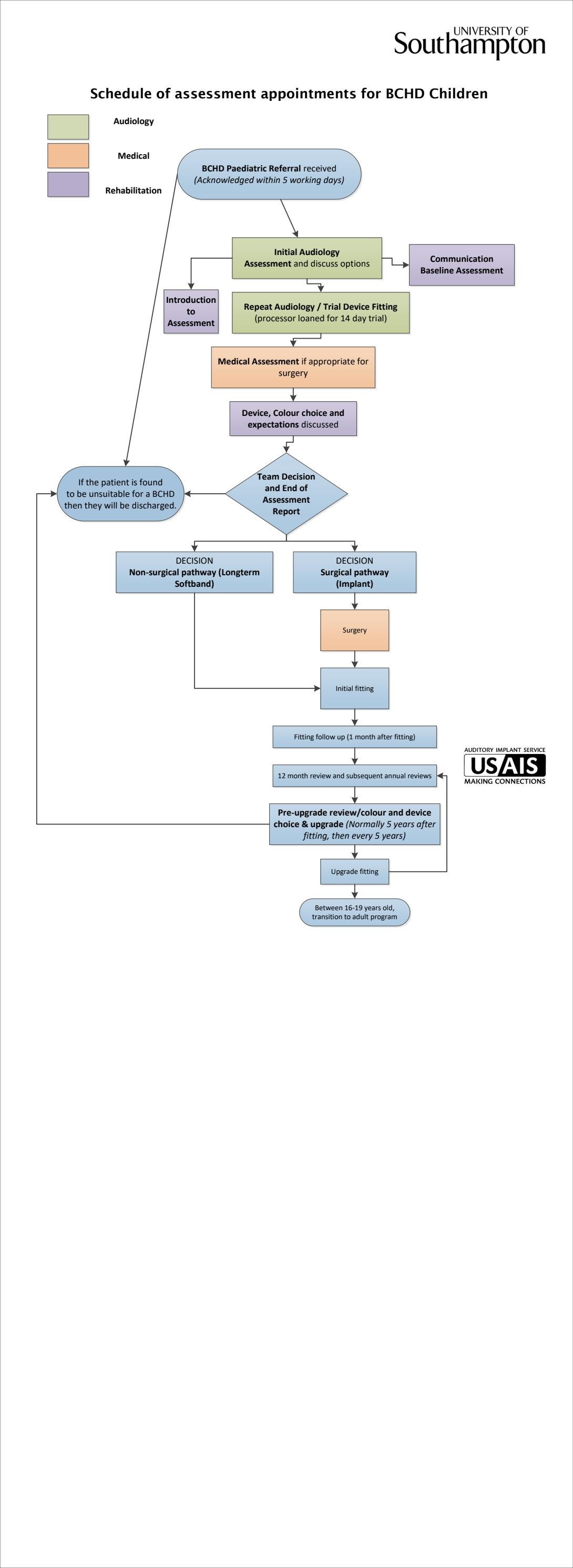 Paediatric BCHD assessment pathway by e.r.hoopersoton.ac.uk - Issuu