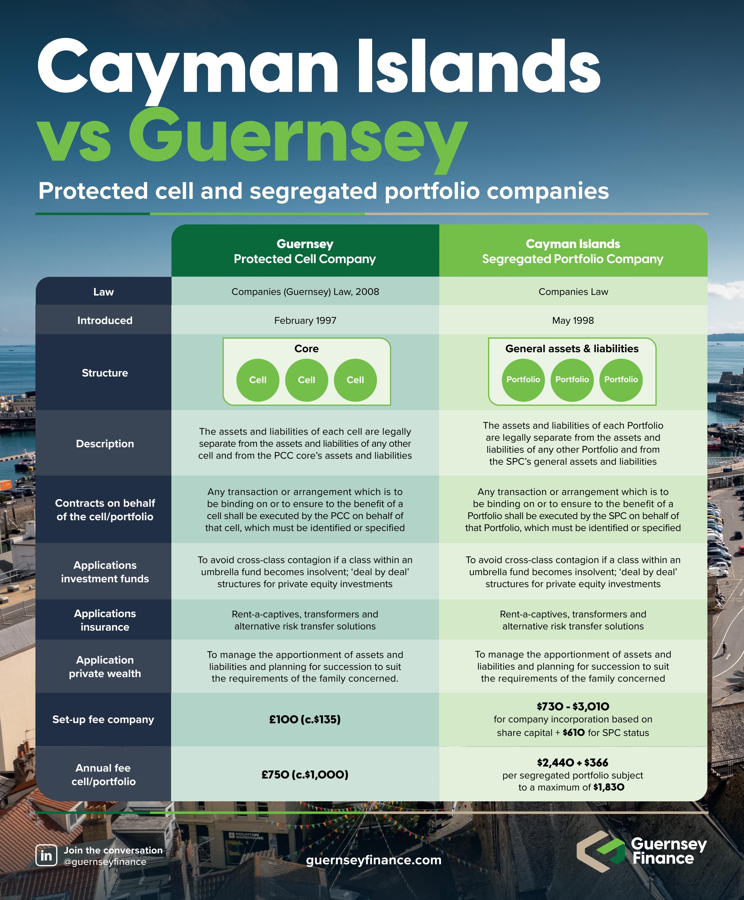 PCC vs SPC: Guernsey vs Cayman by Guernsey Finance - Issuu
