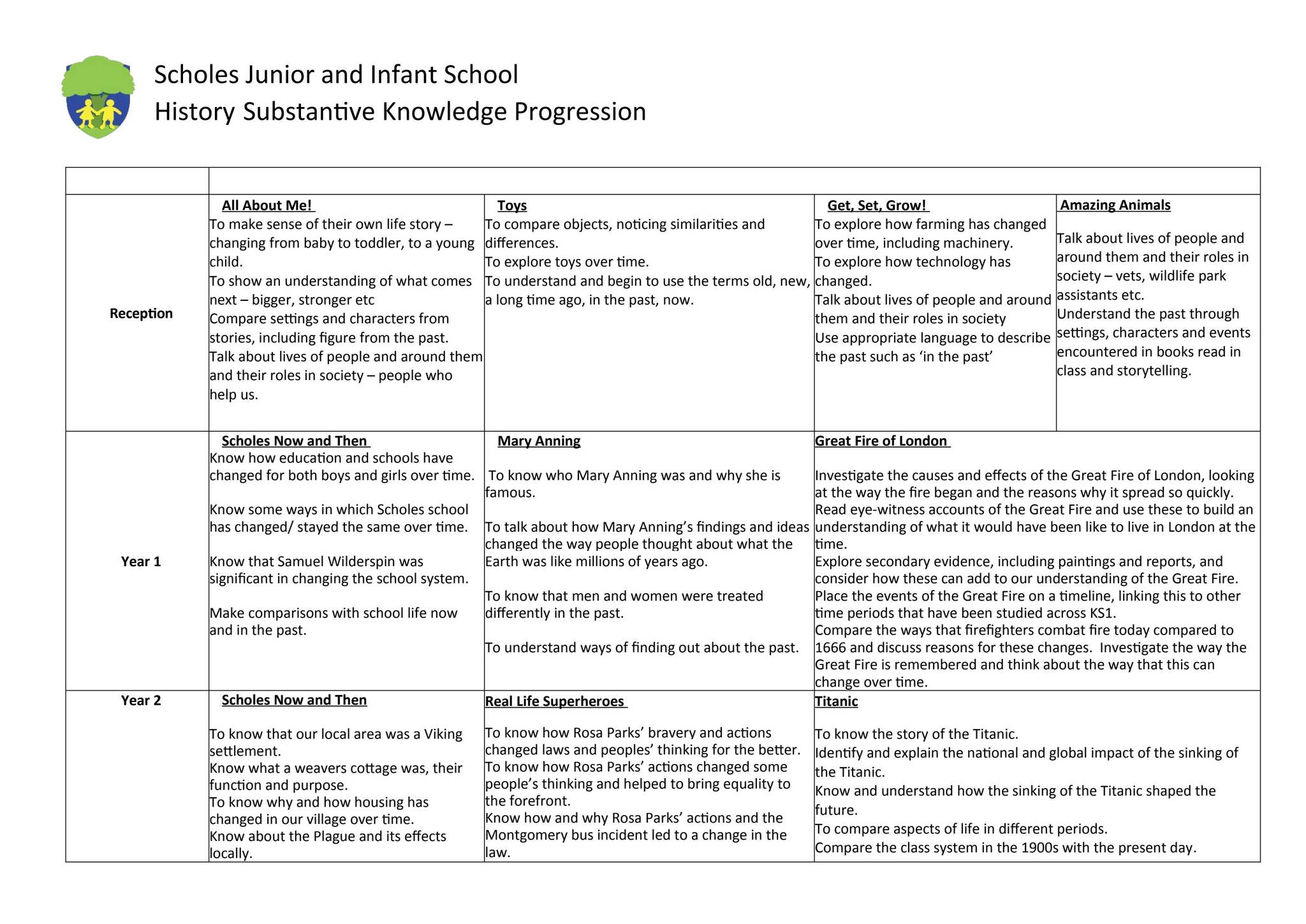 History Substantive Knowledge Progression by Schudio - Issuu