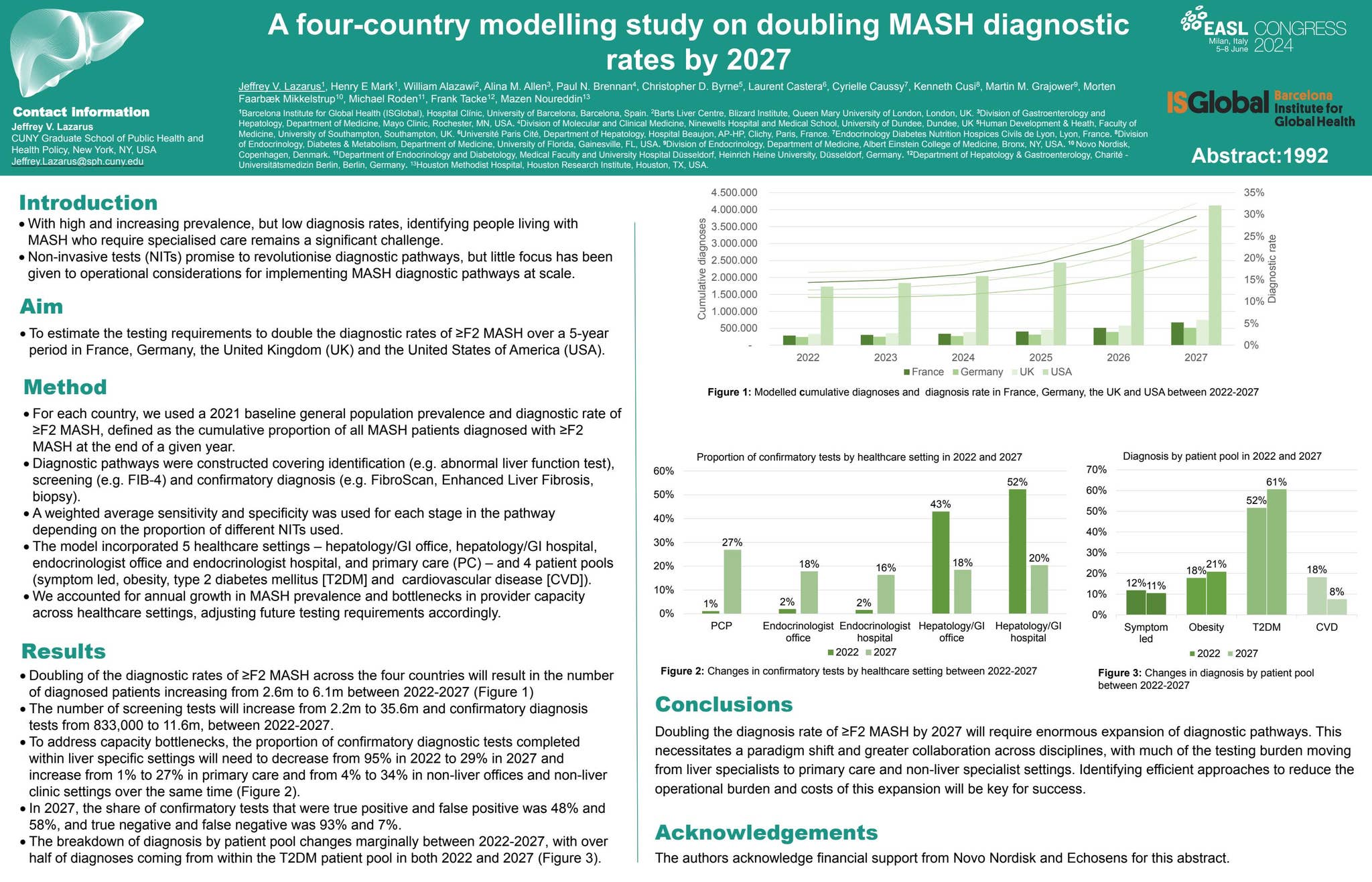 A Four-Country Modelling Study on Doubling MASH Diagnostic Rates by ...