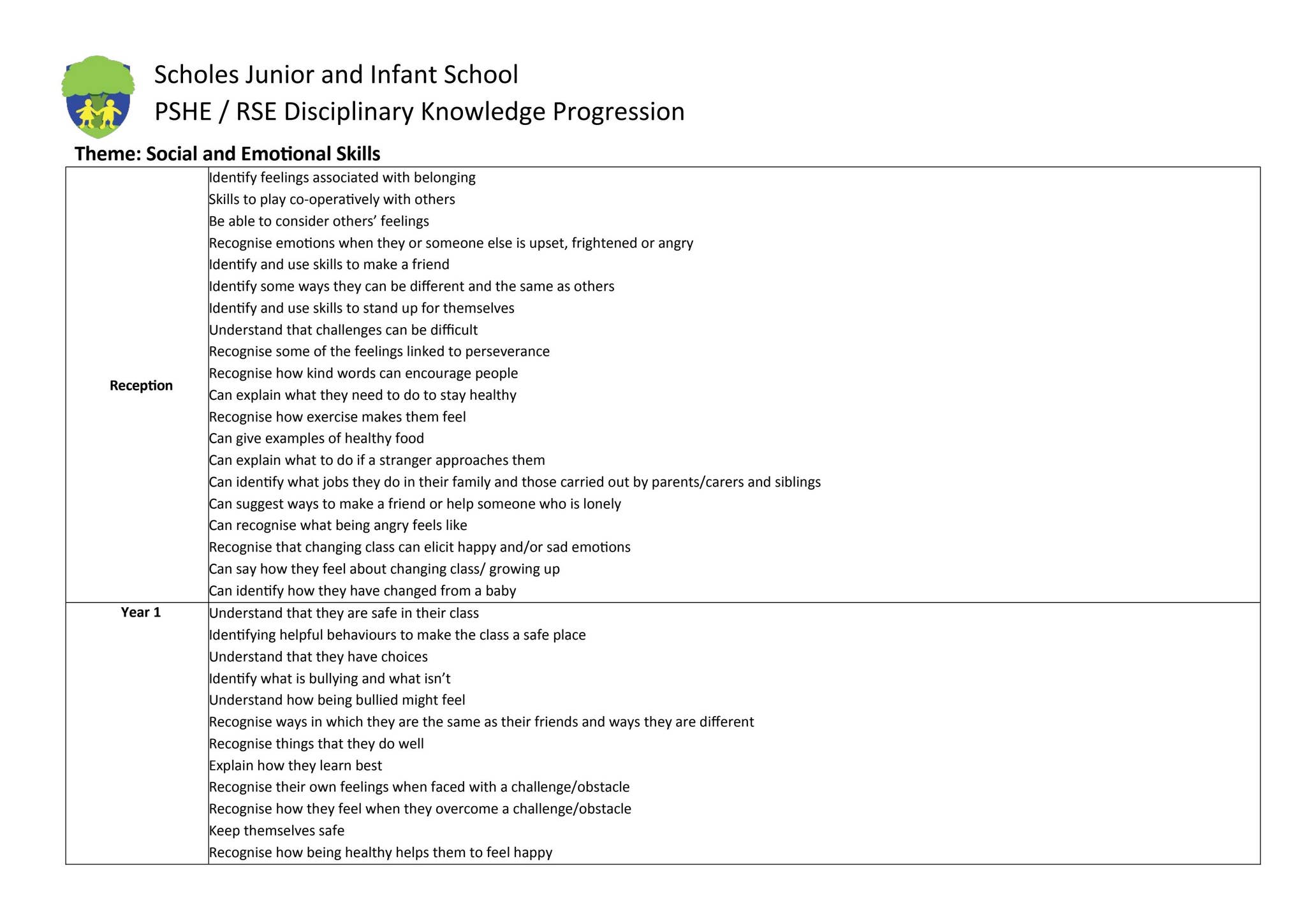 PSHE/RSE Disciplinary Knowledge Progression by Schudio - Issuu