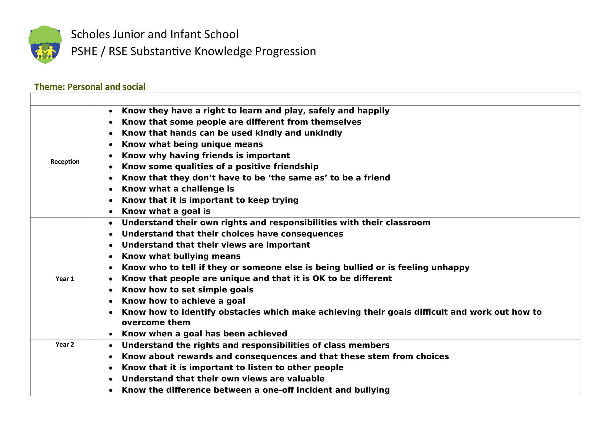 PSHE/RSE Substantive Knowledge Progression by Schudio - Issuu