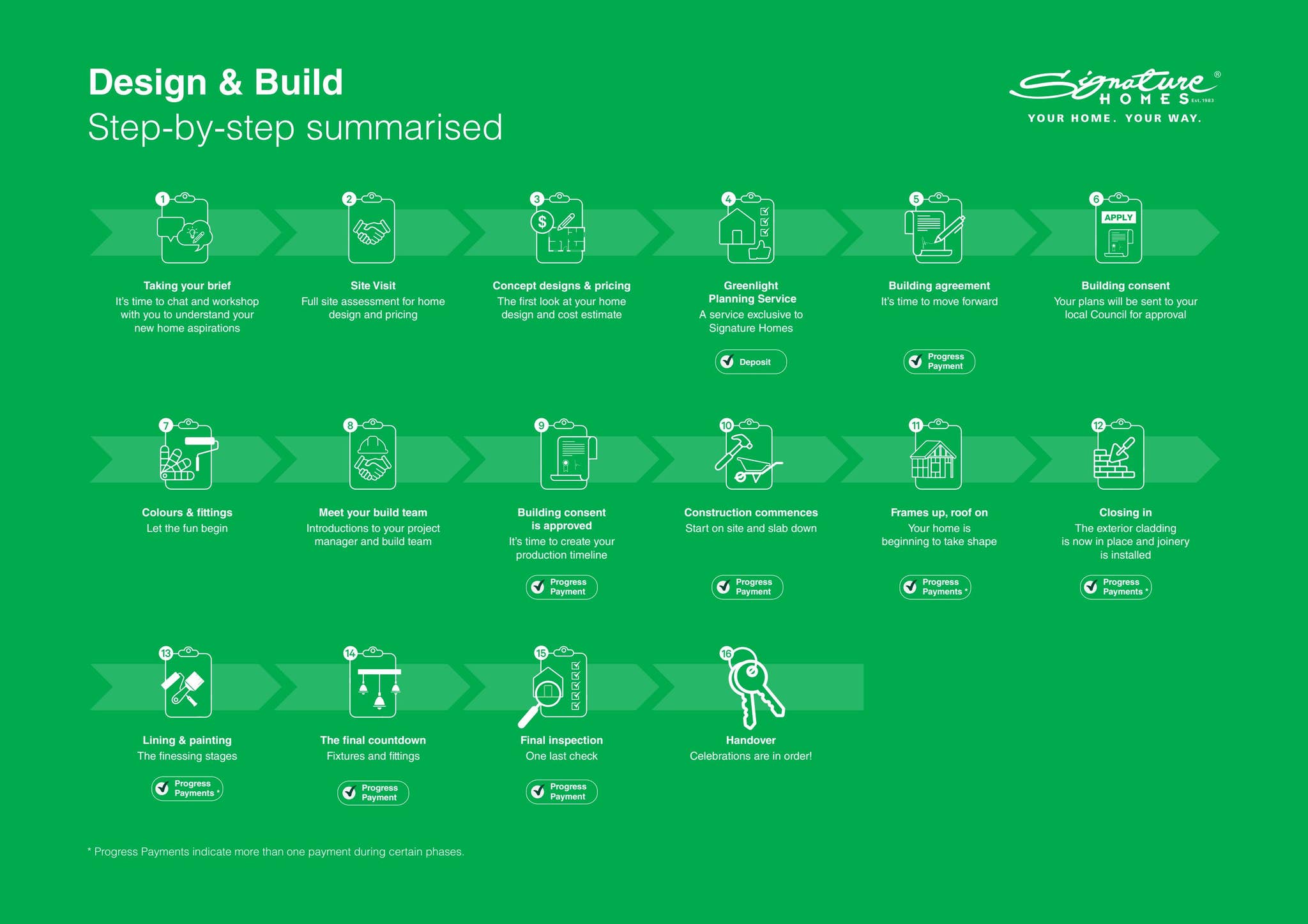Design & Build Build Process by Signature Homes Ltd - Issuu
