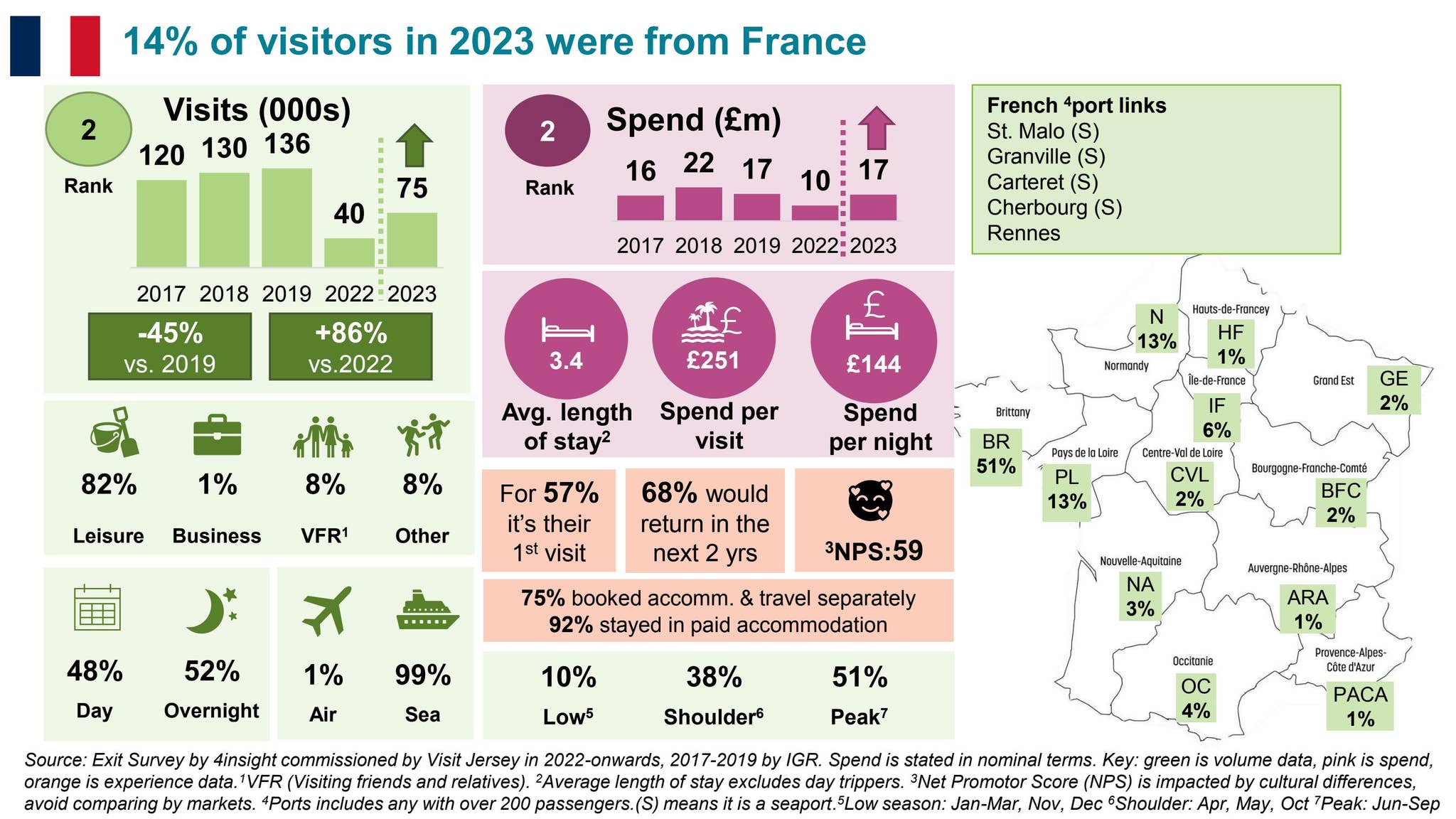 2023 French Visitor Summary by visitjerseyci - Issuu