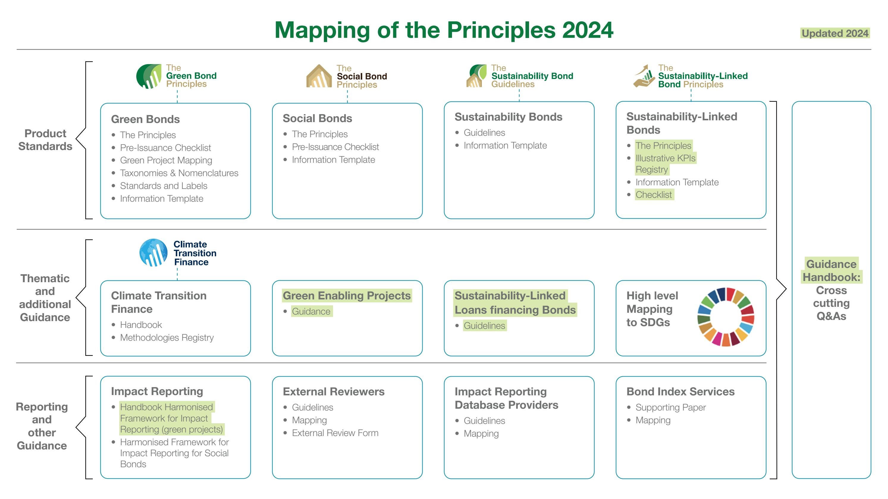 Mapping of the Principles 2024 by ICMA - Issuu