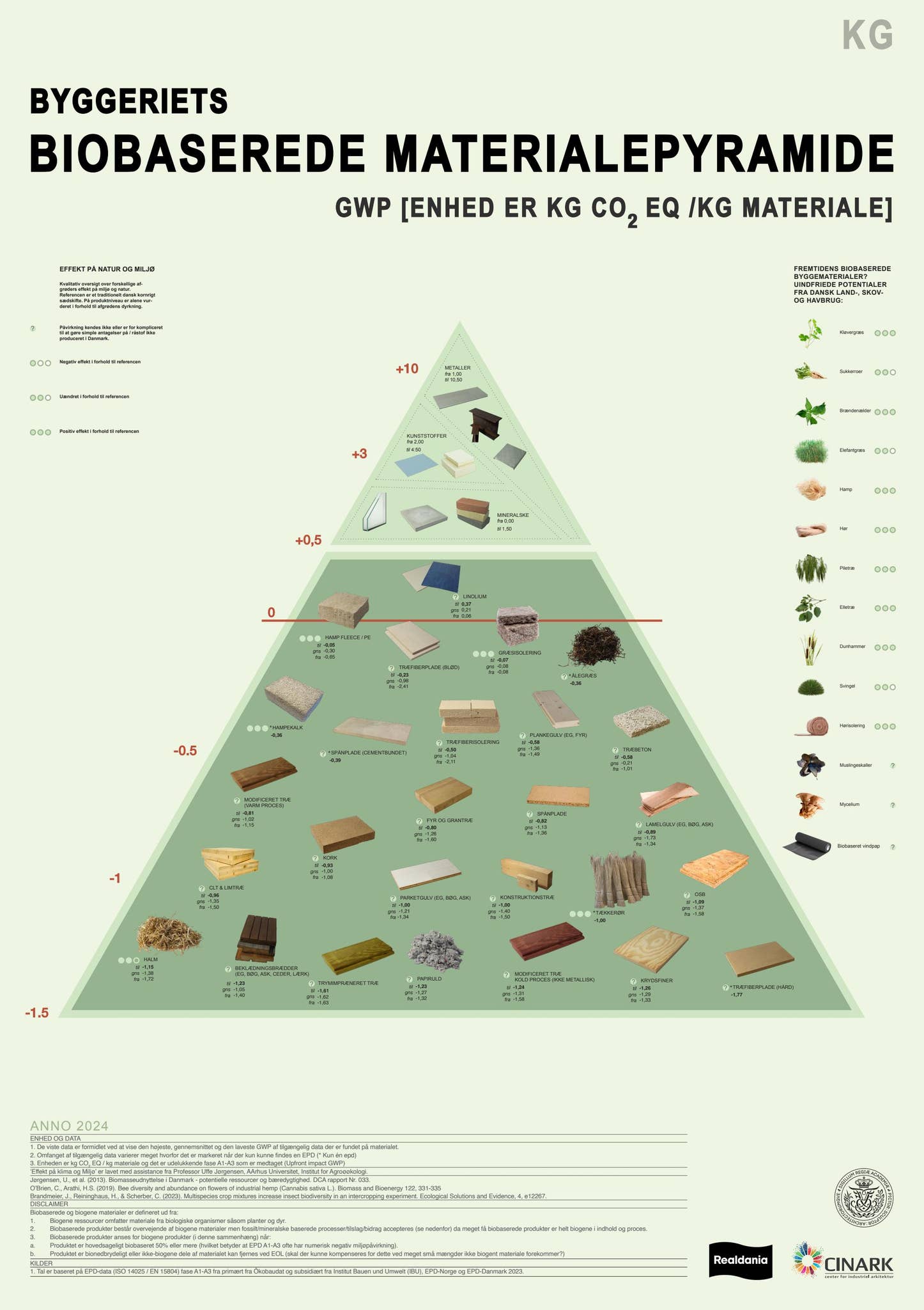 Byggeriets Biobaserede Materialepyramide KG by CINARK - Centre for ...