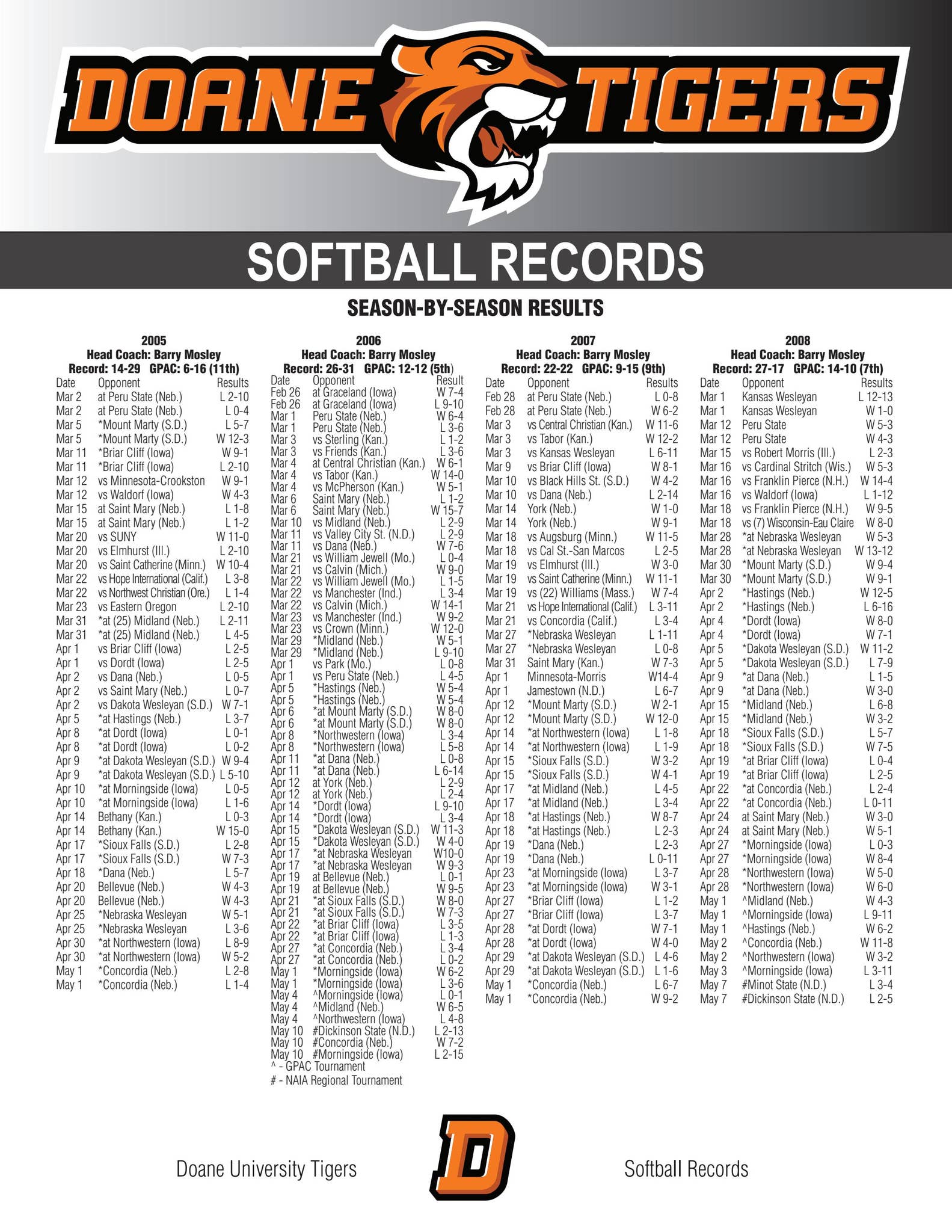 Doane Softball Record Book by Doane University Athletics - Issuu