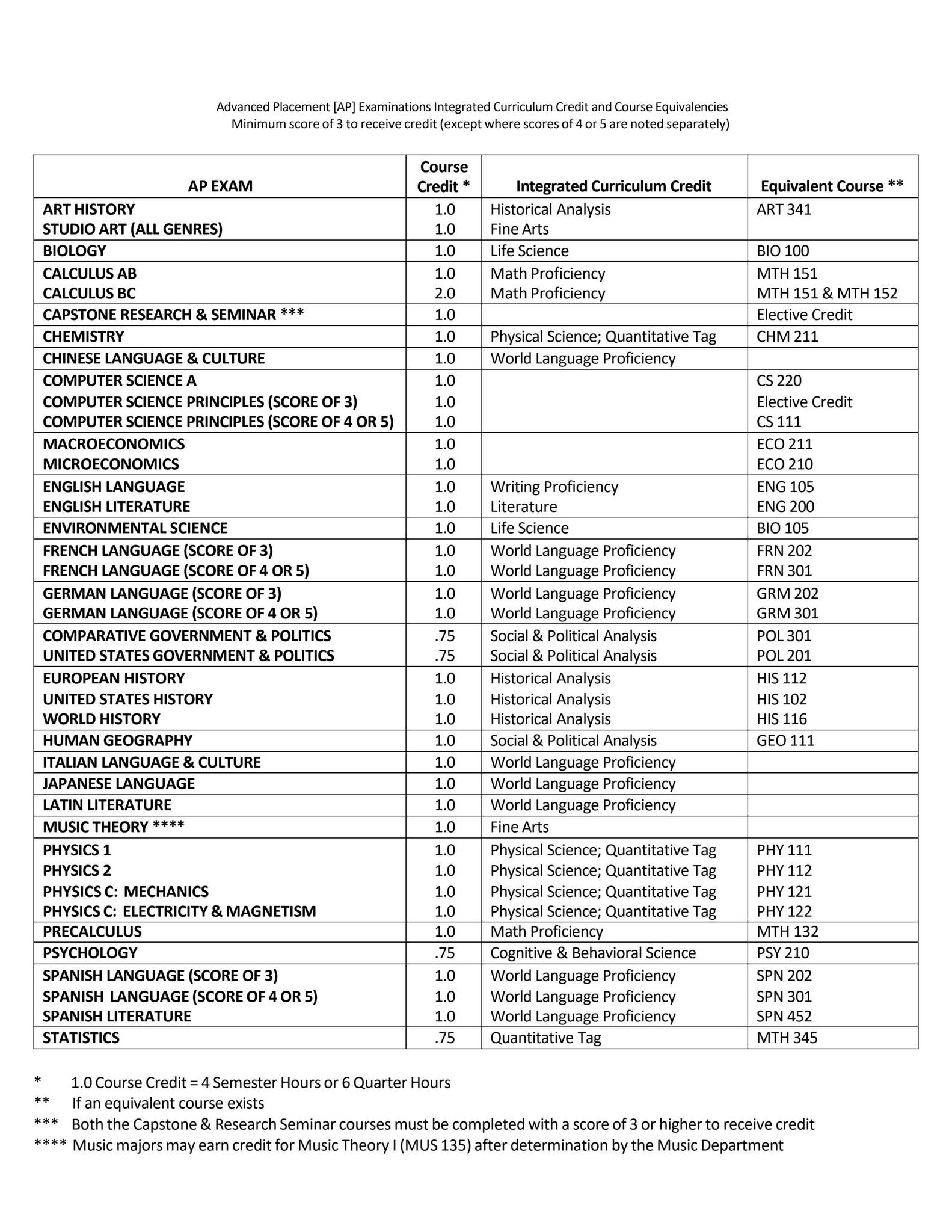 AP Chart 2024 by Elmhurst University - Issuu