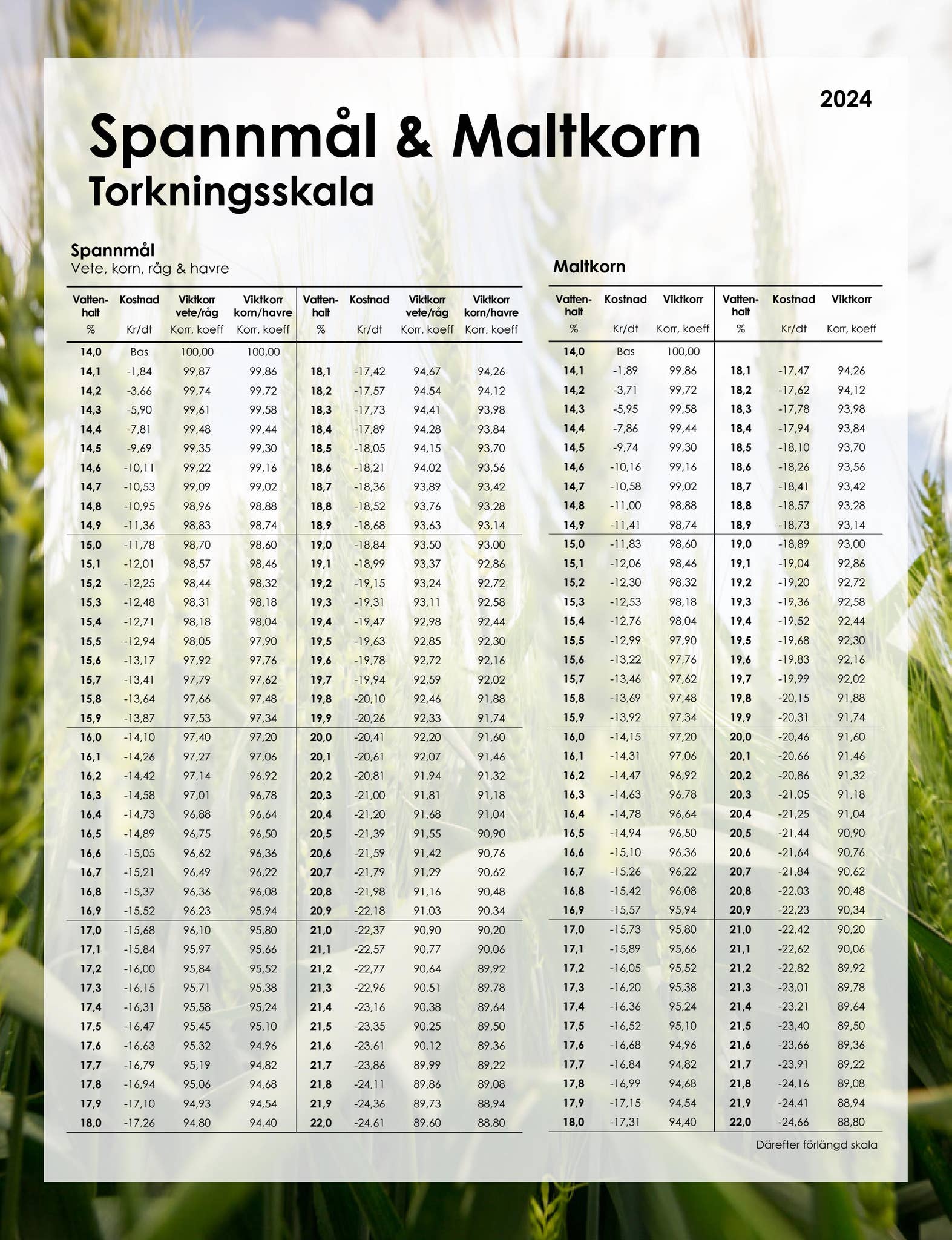 Torkningsskalor för 2024 - Spannmål, Maltkorn, Oljeväxter, Ärter, Bönor och Majs by Svenska ...