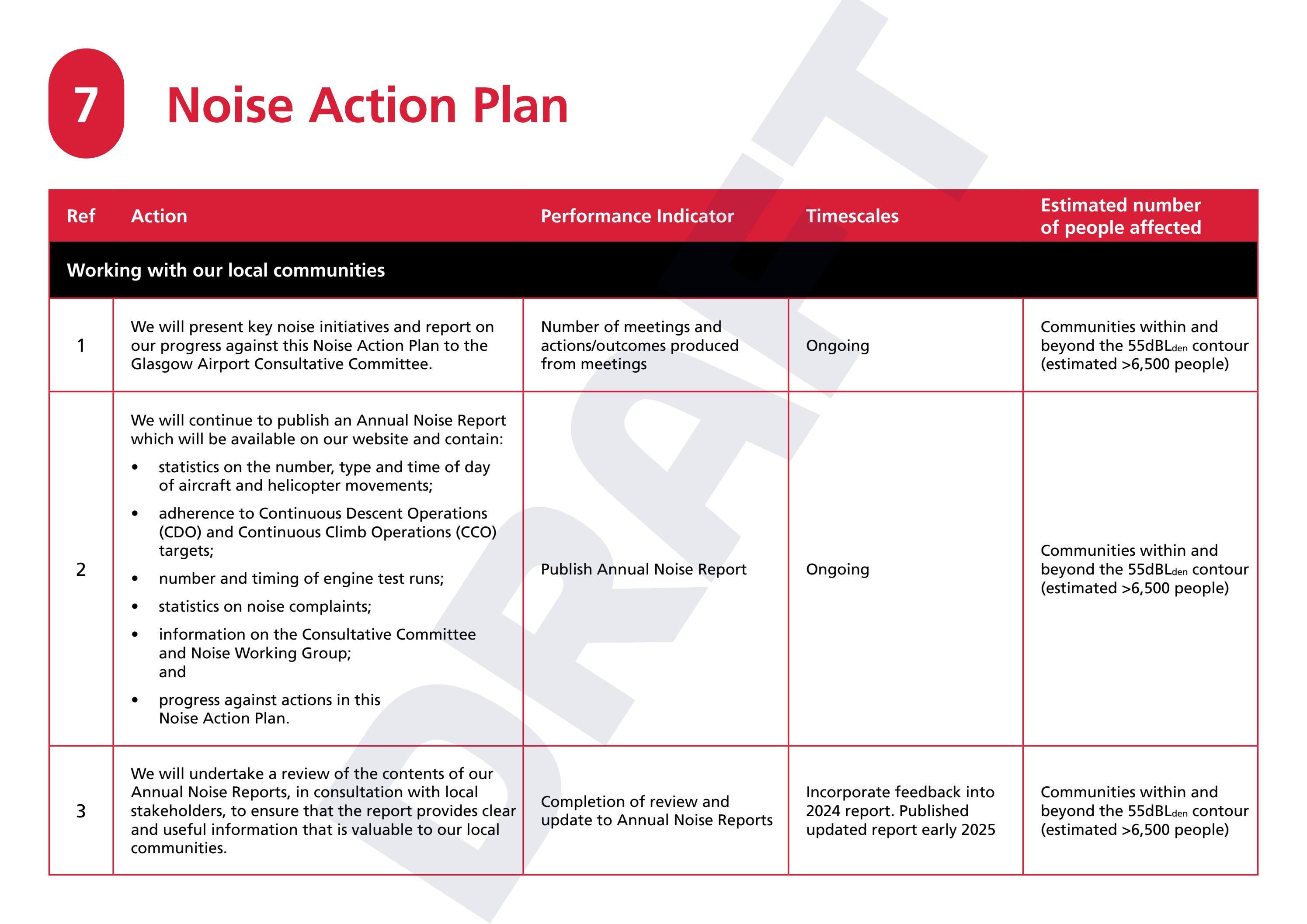 Noise Action Plan Table by commonplace.is - Issuu