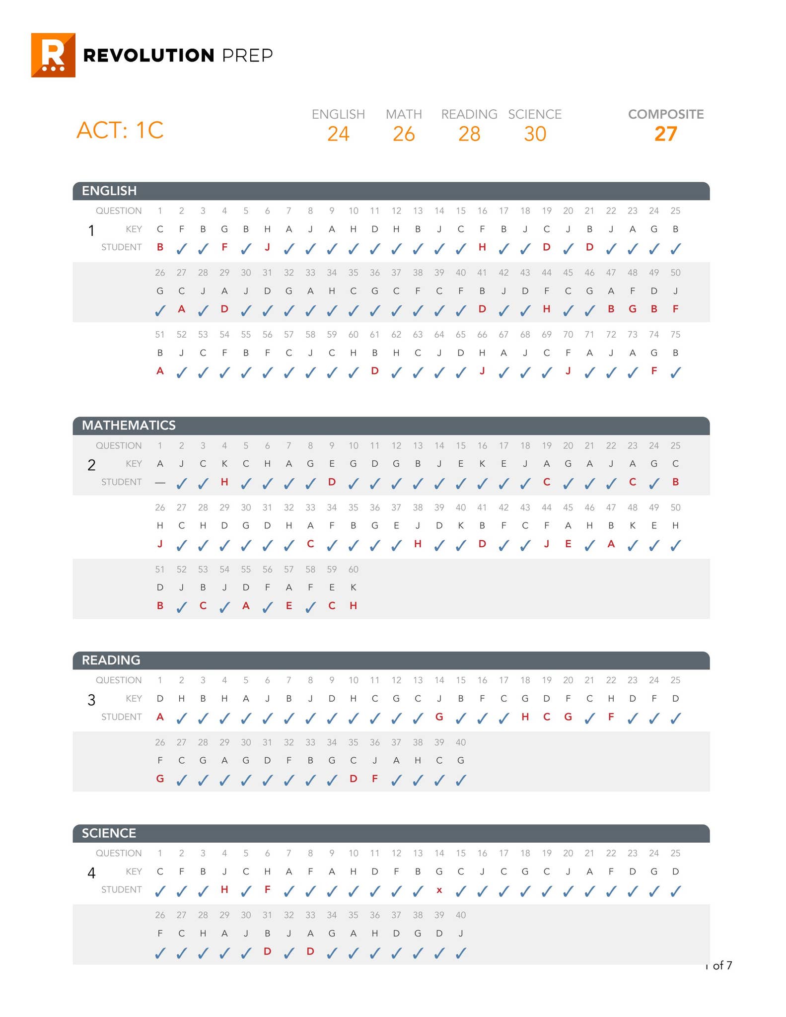 ACT Score Report Sample ©RevolutionPrep-2024 by revolution-prep - Issuu