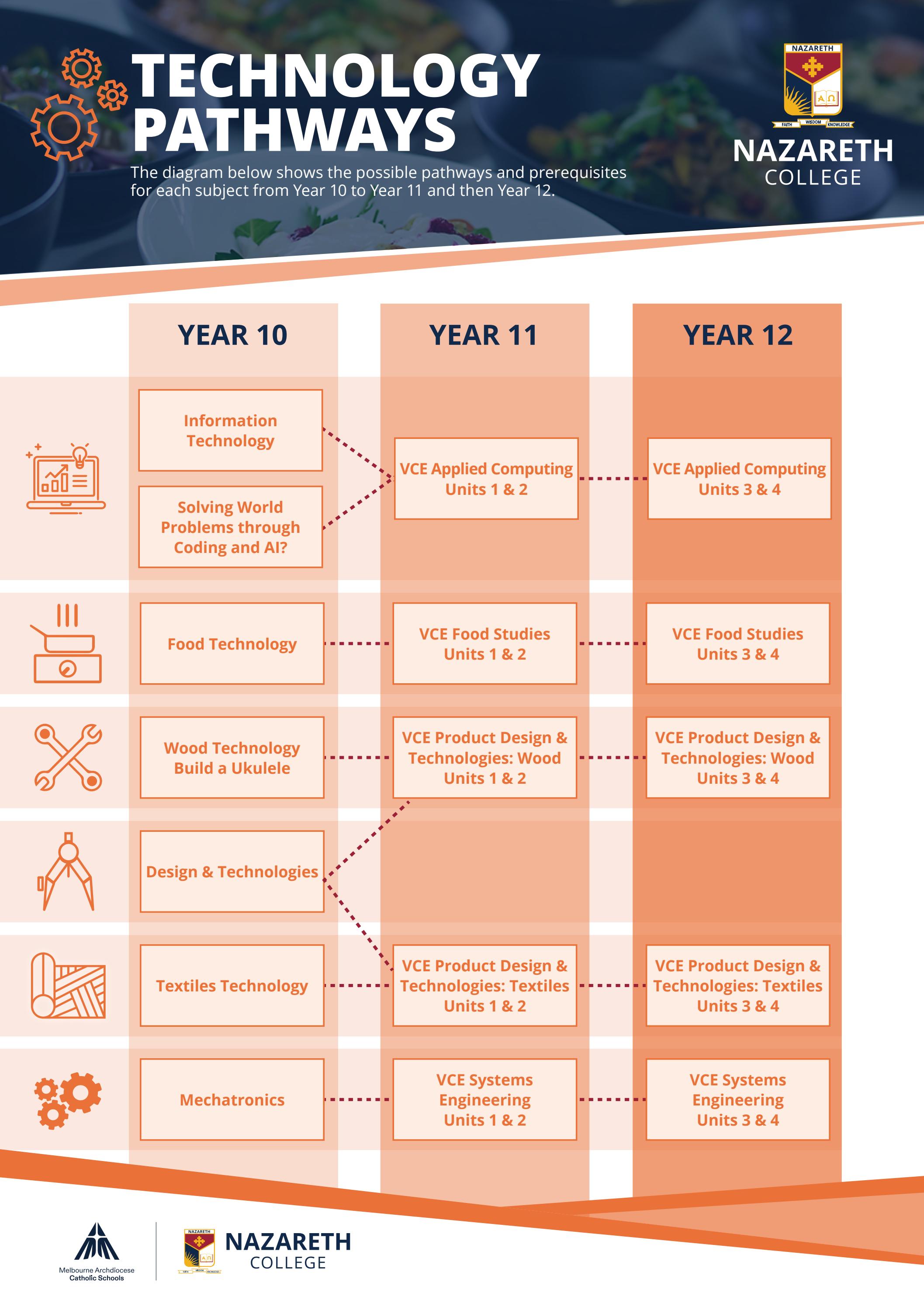 Flowchart VCE Technology Pathways 2025 by nazarethcollege - Issuu
