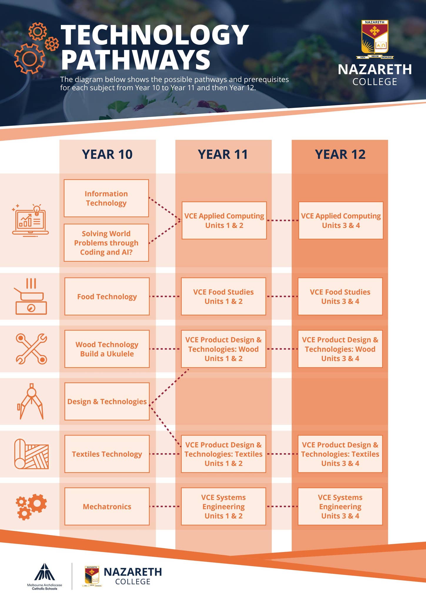 Flowchart VCE Technology Pathways 2025 by nazarethcollege - Issuu