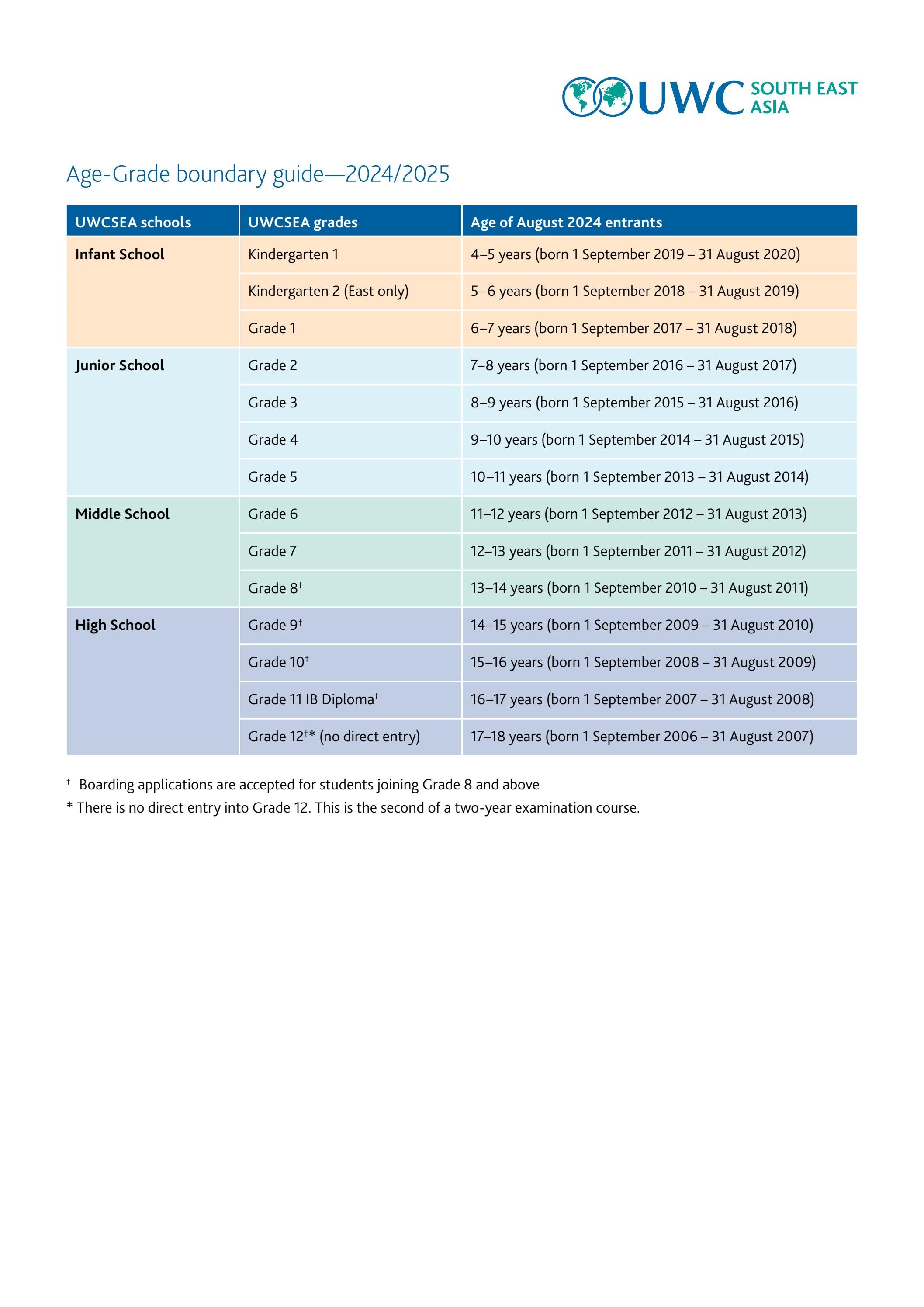 UWCSEA Age Grade Placement chart by uwcsea - Issuu
