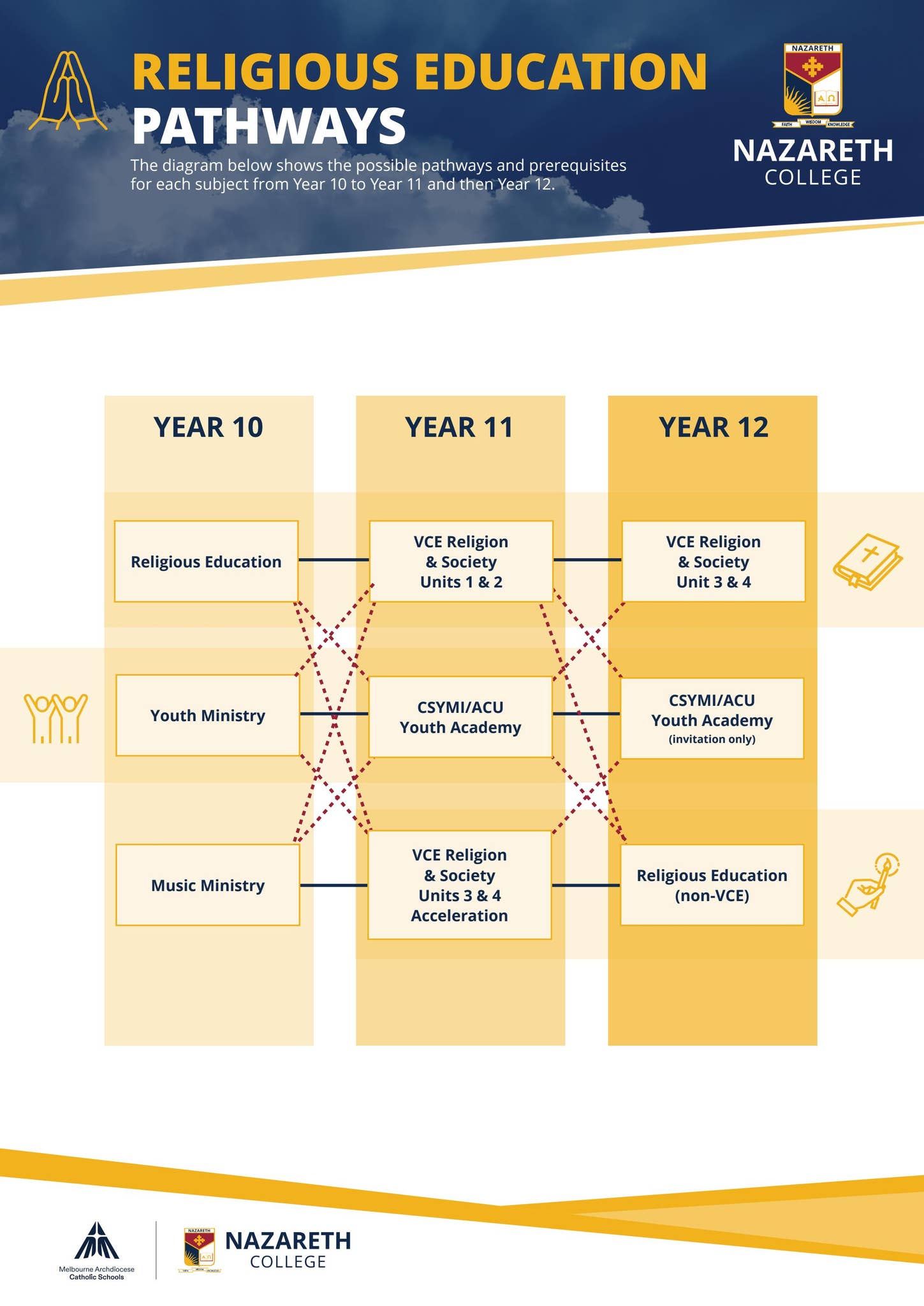 Religious Education 2025 Flowchart by nazarethcollege - Issuu