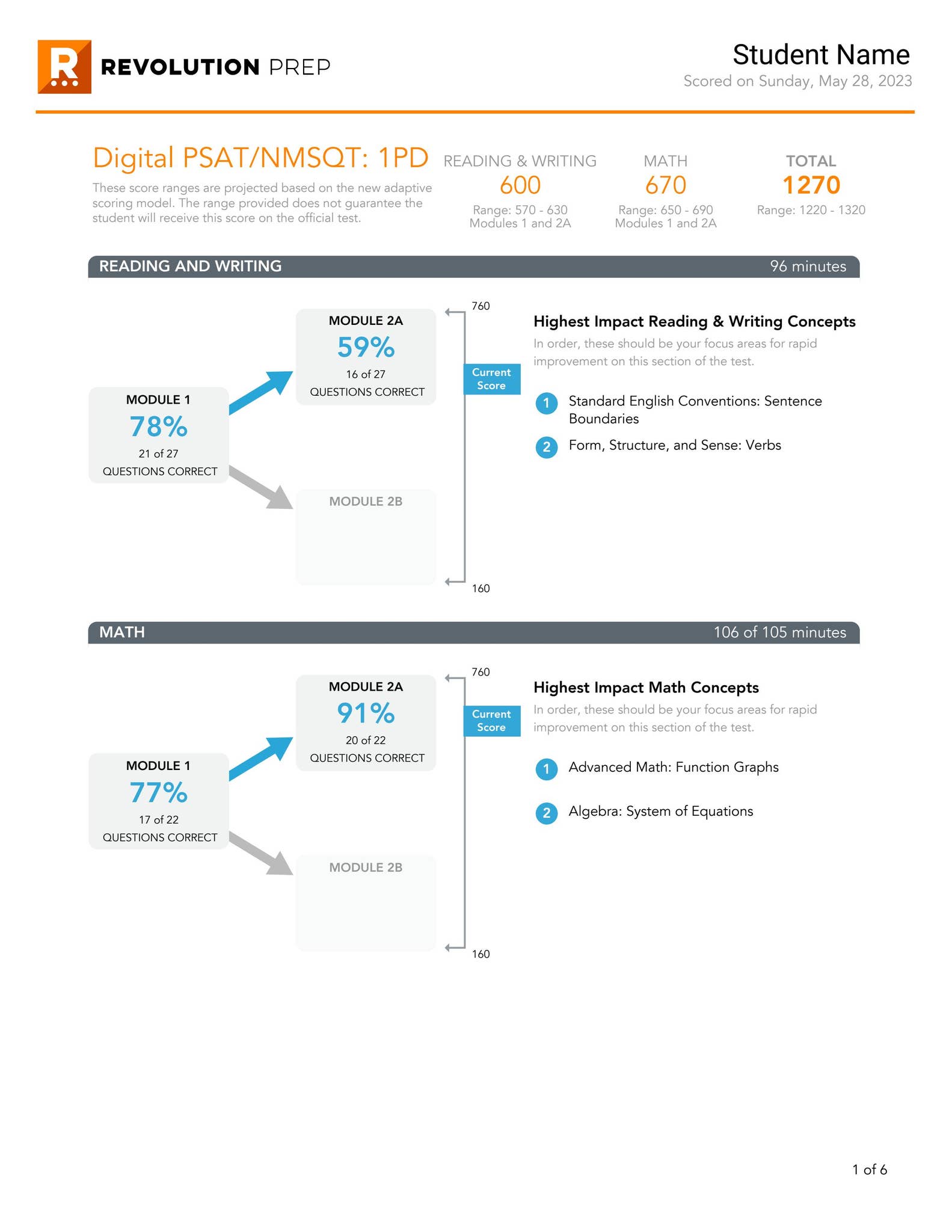 PSAT Score Report Sample ©RevolutionPrep-2024 by revolution-prep - Issuu