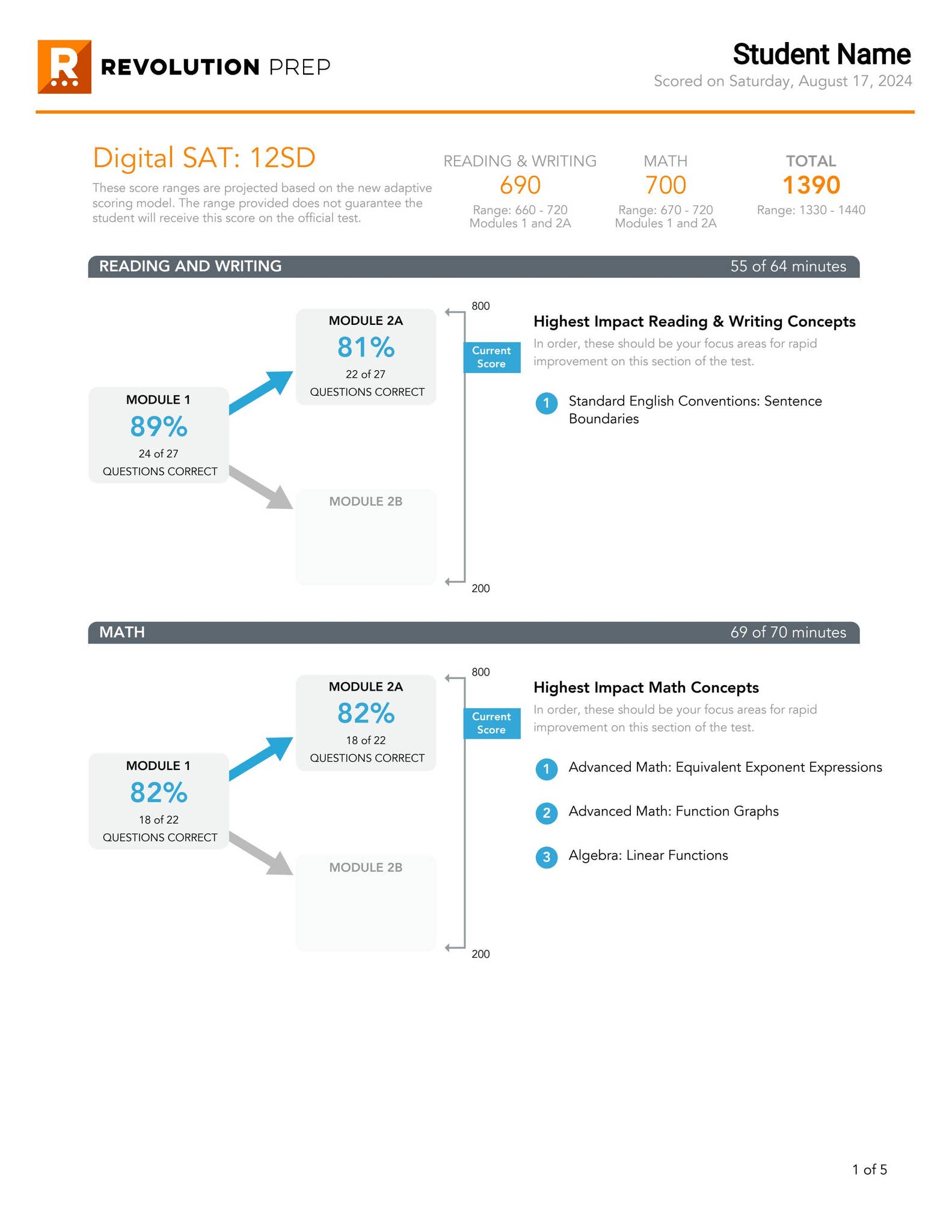 SAT Score Report Sample ©RevolutionPrep-2024 by revolution-prep - Issuu