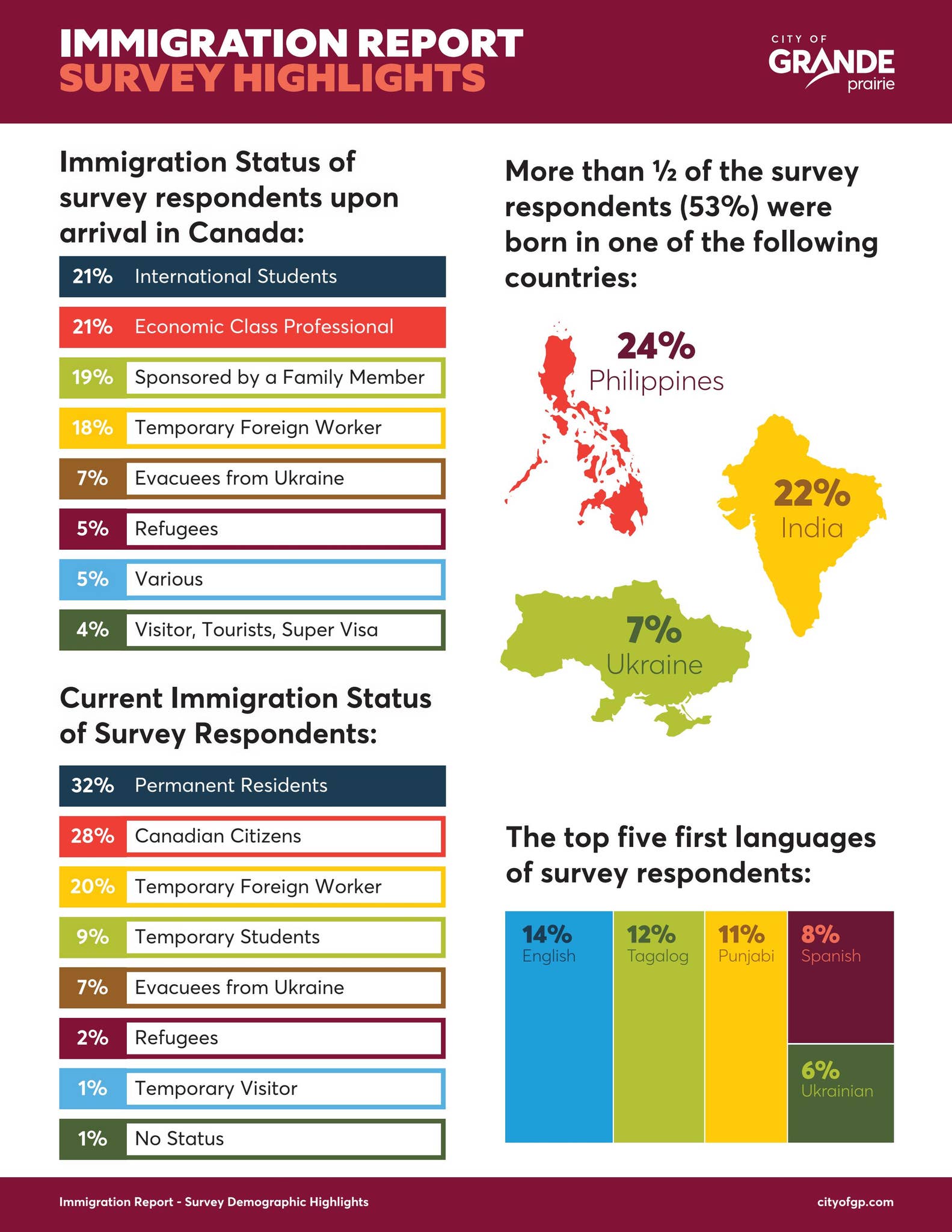 2023 Immigration Survey Highlights by City of Grande Prairie - Issuu
