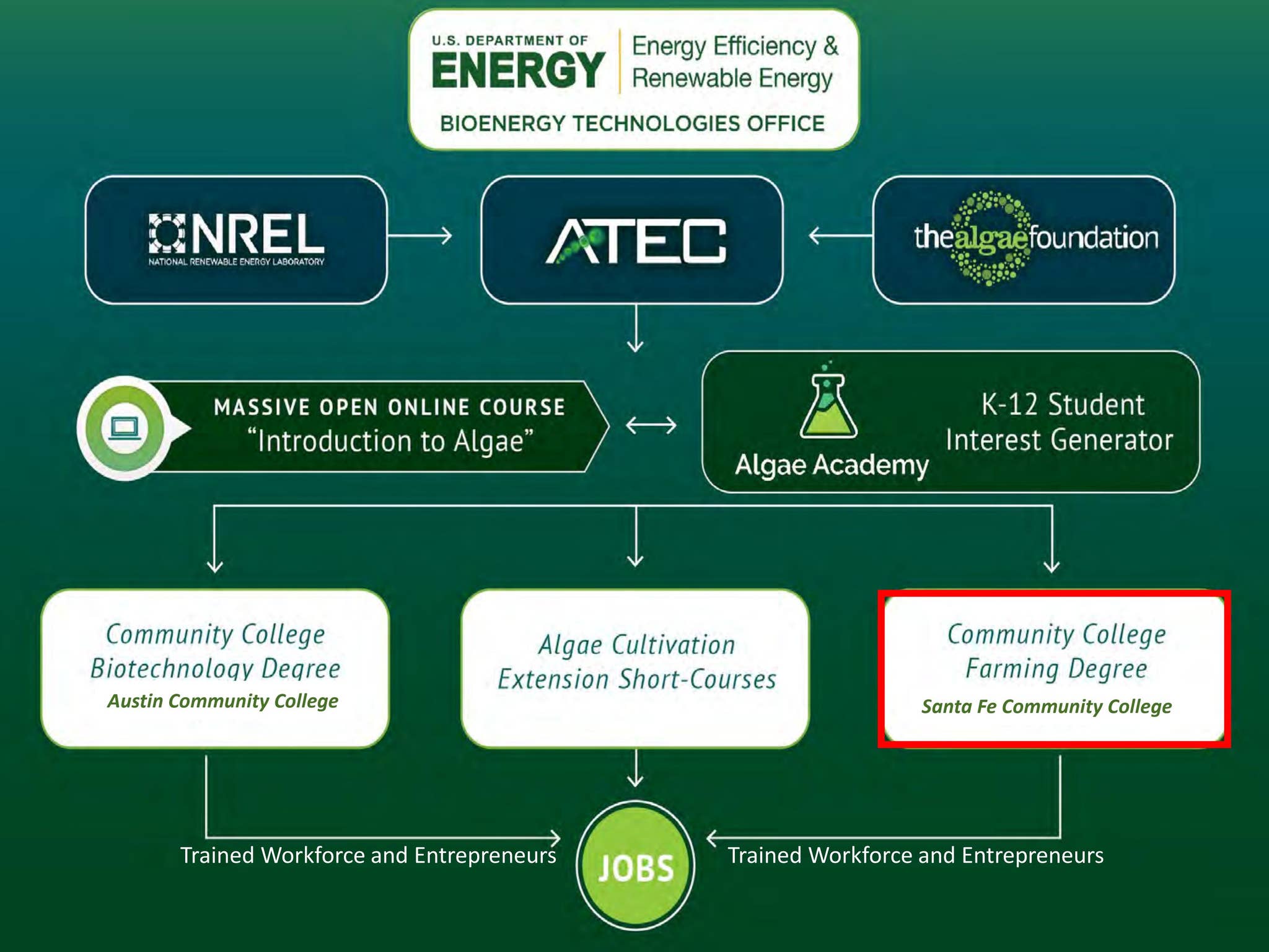 ATEC Algal Cultivation Curriculum Overview - SFCC by algaefoundation - Issuu