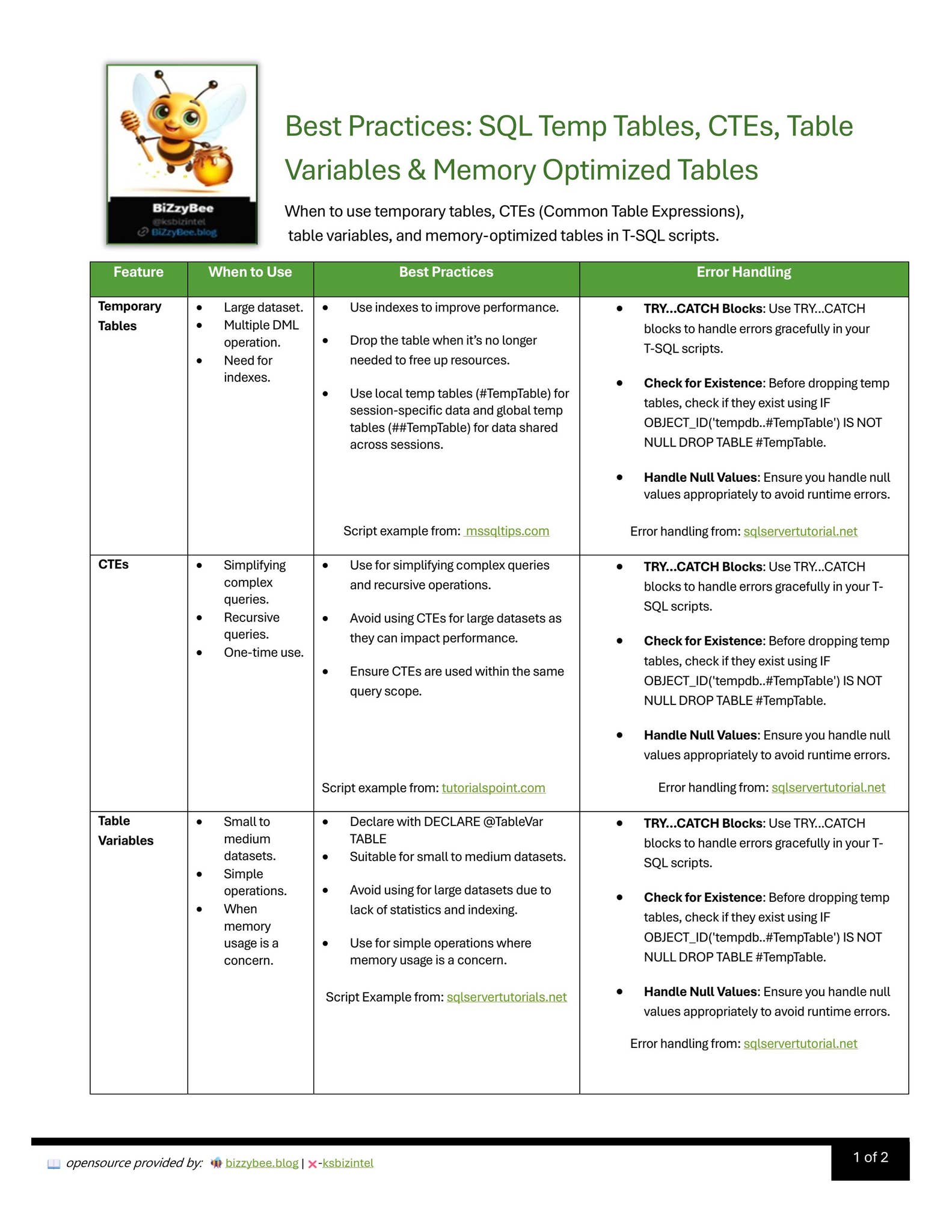 Best Practices: SQL Temp Tables, CTEs, Table Variables & Memory ...