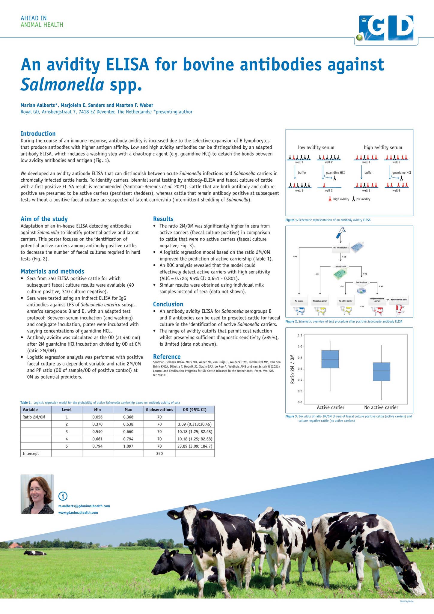 An avidity ELISA for bovine antibodies against Salmonella spp. by Royal ...