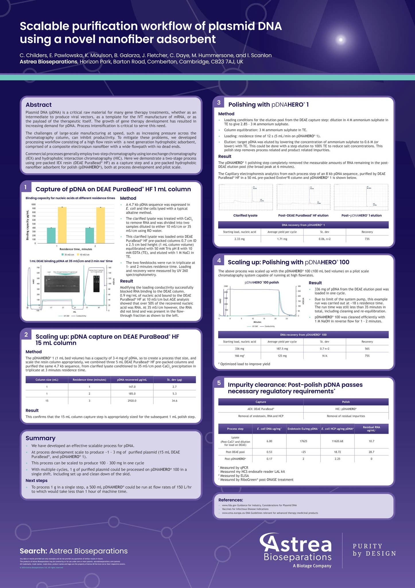 Scalable purification workflow of plasmid DNA using a novel nanofiber ...