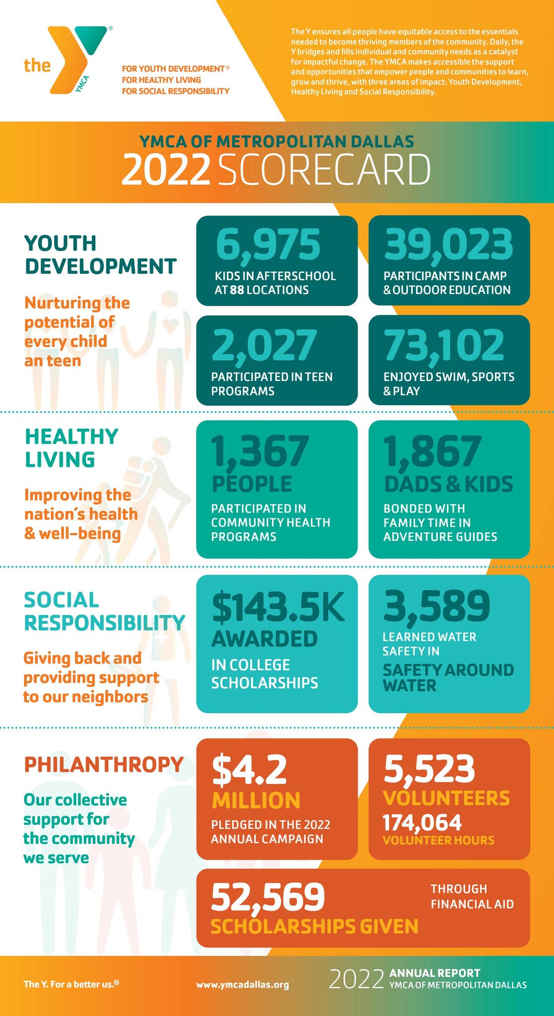 2022 SCORECARD by ymcadallas - Issuu