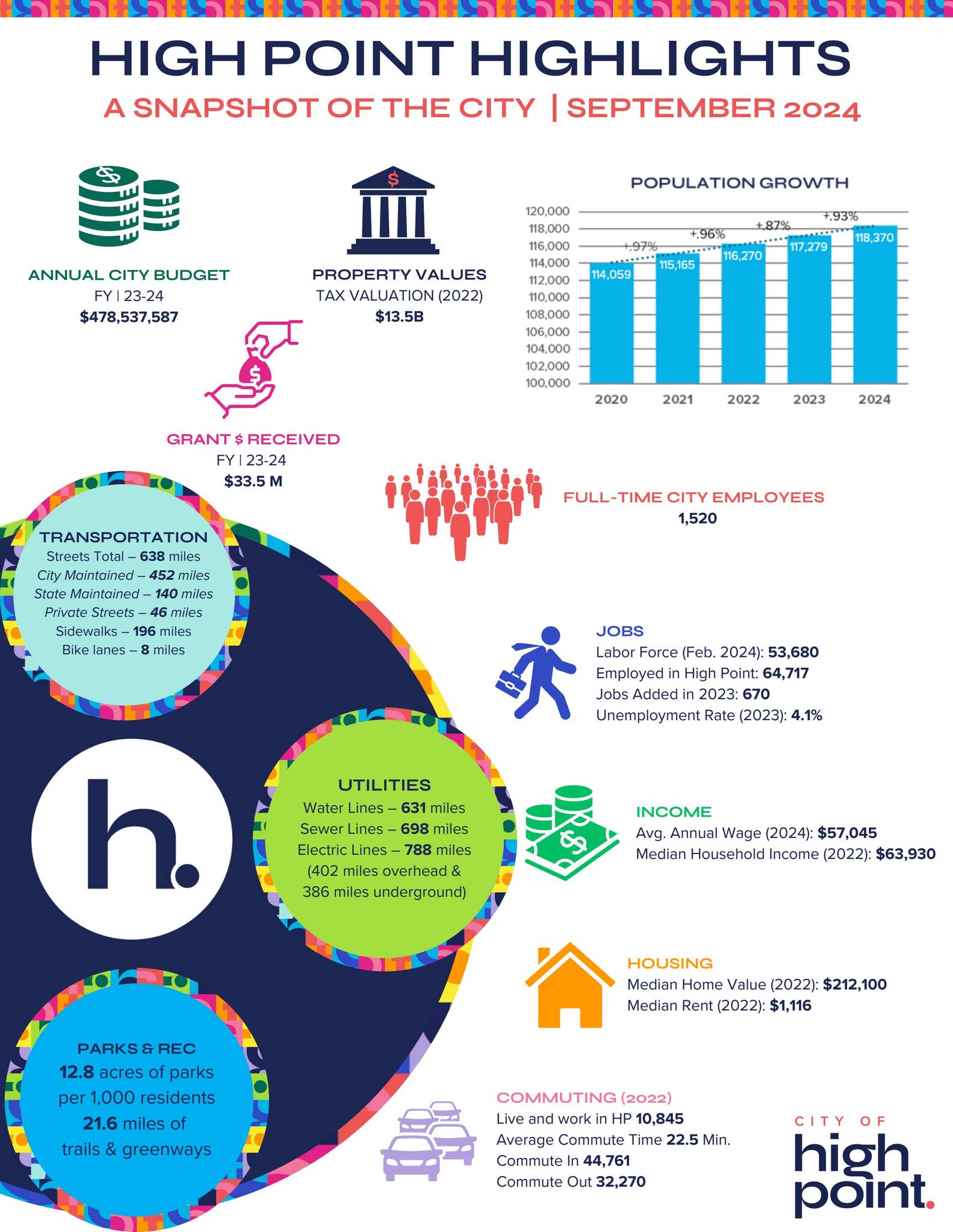 High Point HIghlights by cityofhighpoint - Issuu