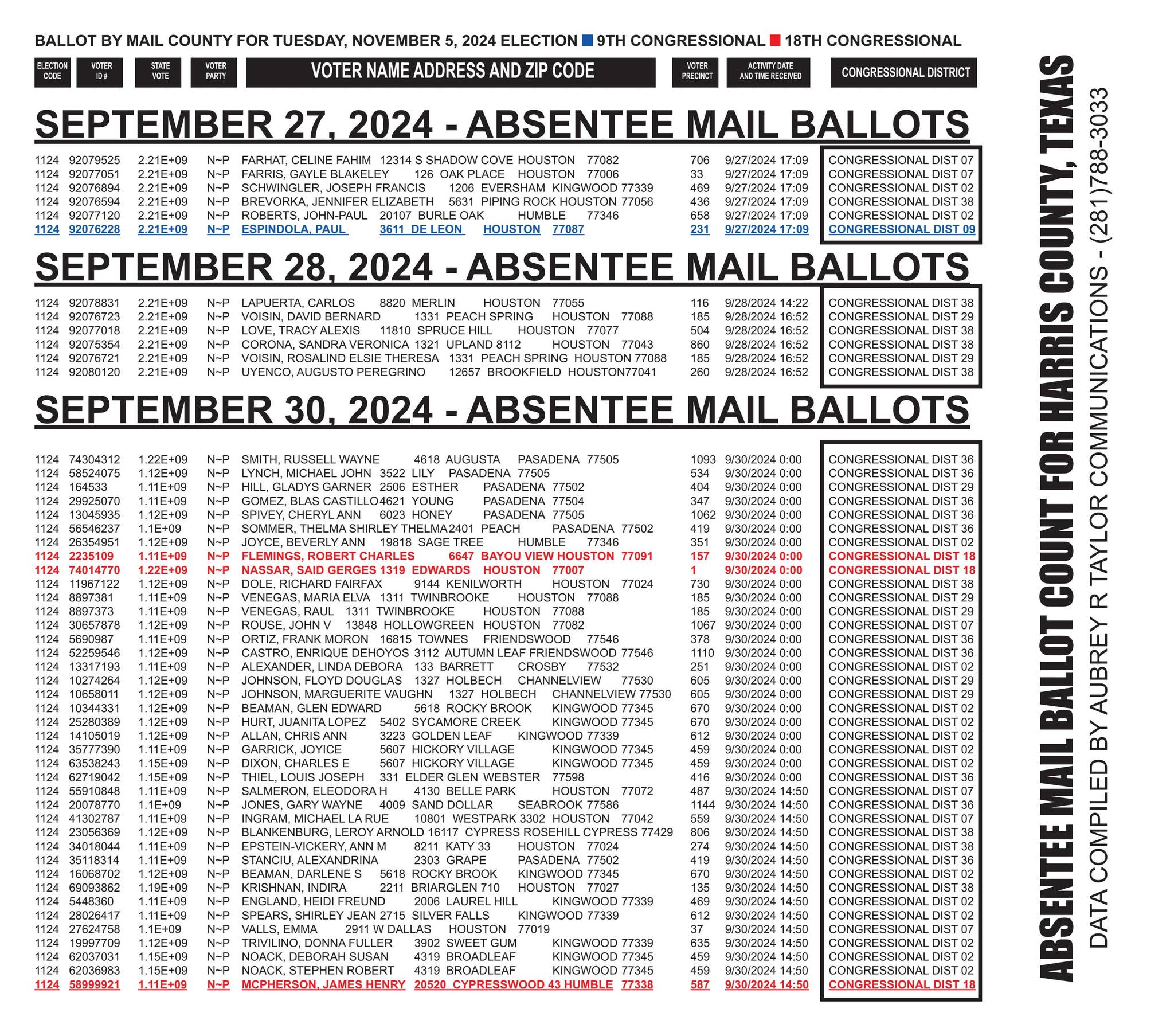 Tuesday, October 1, 2024, Absentee Mail Ballot Update for Harris County ...