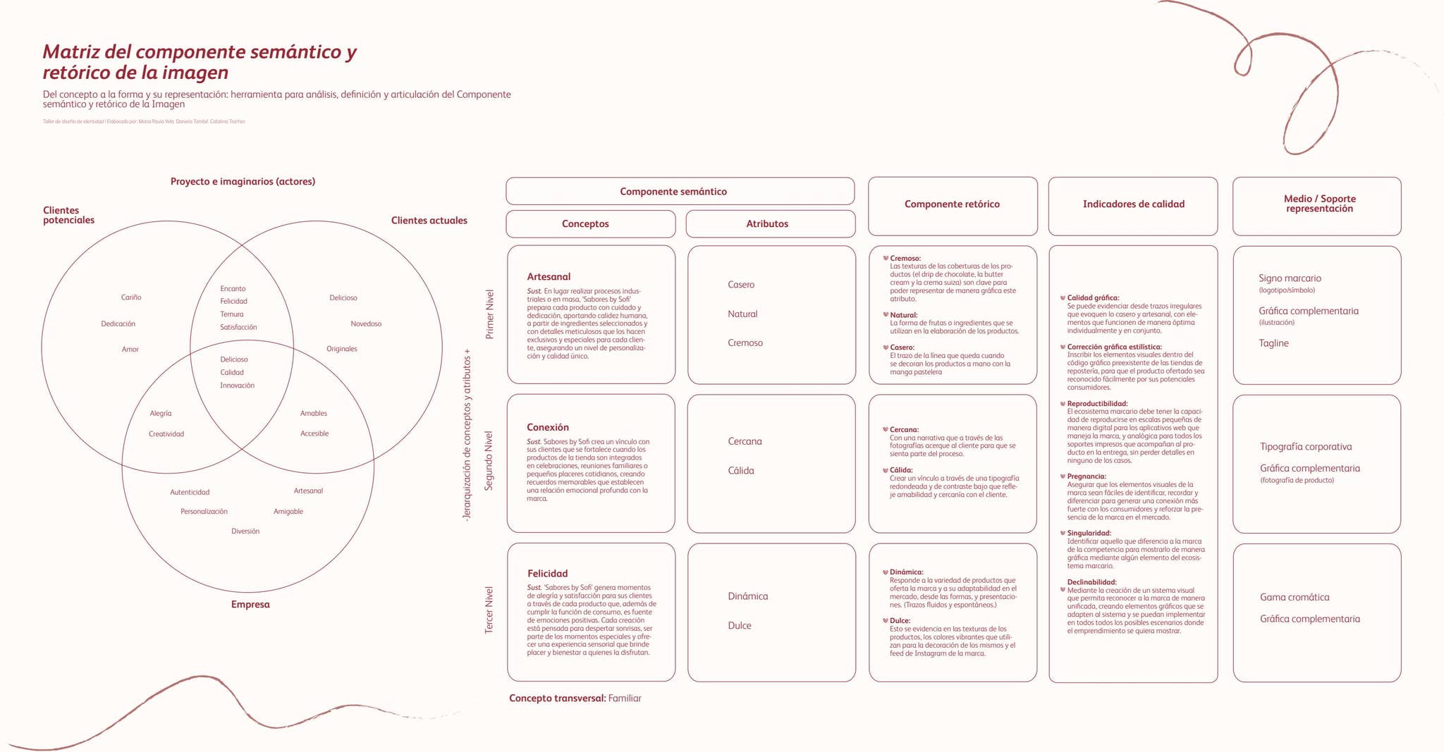 Matriz del componente semántico y retórico de la imagen by Nakuu - Issuu