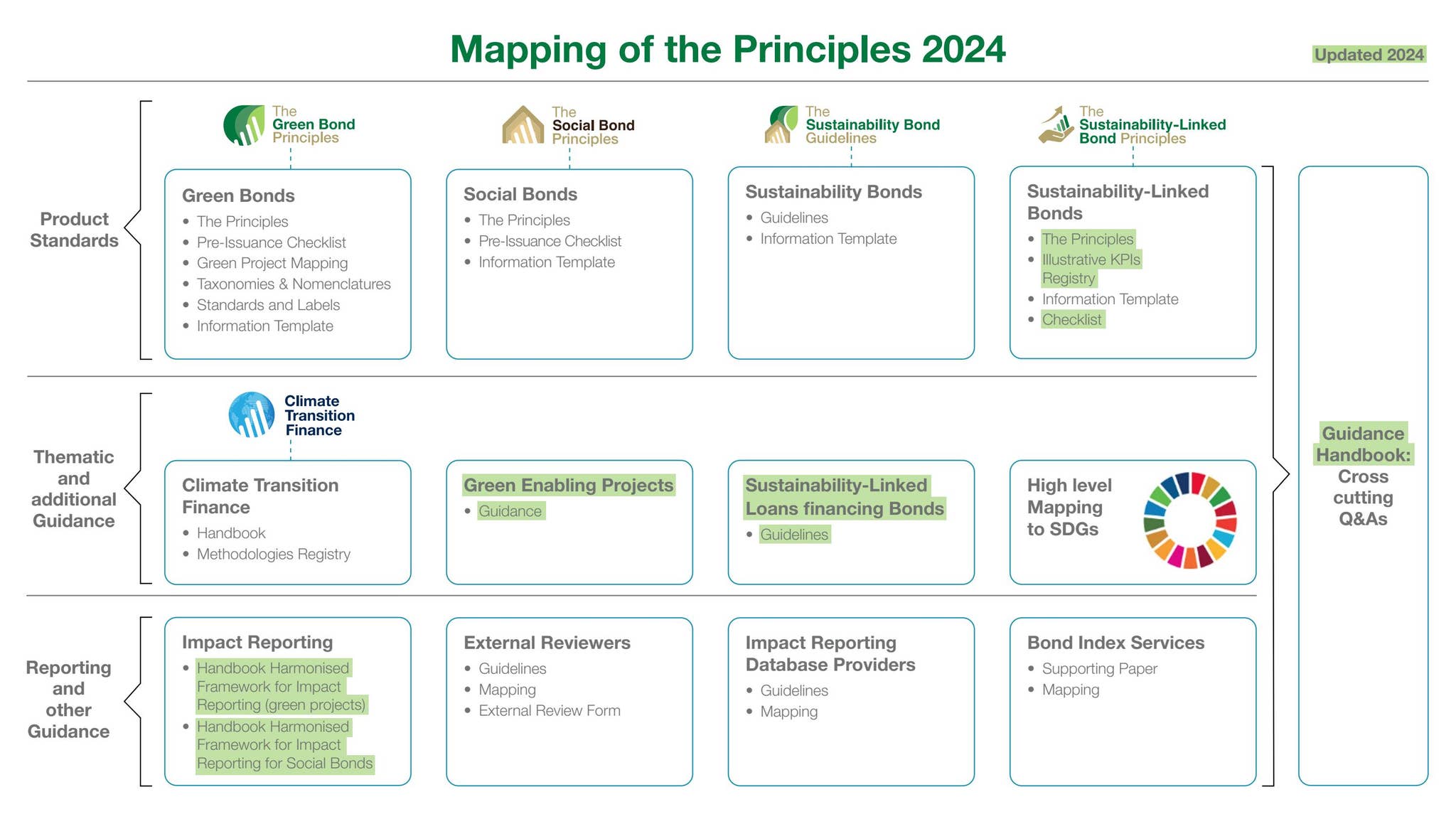 Mapping of the Principles 2024 by ICMA - Issuu