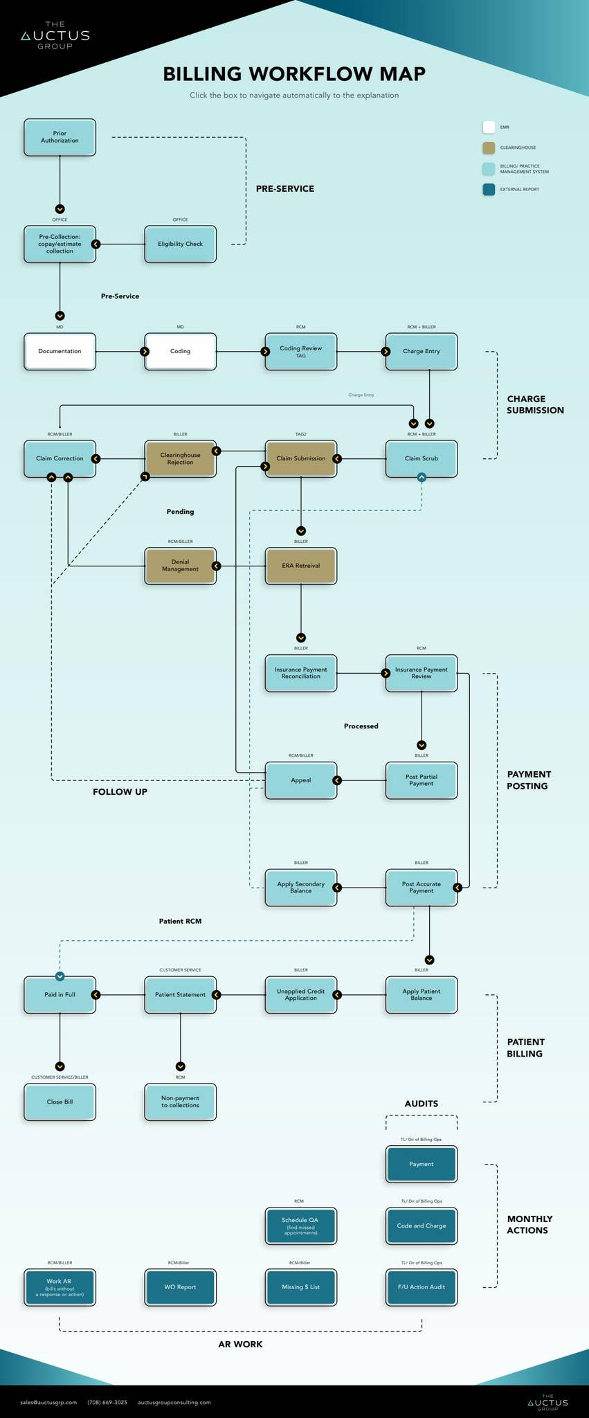 Billing Workflow Map by John Gwin - Issuu
