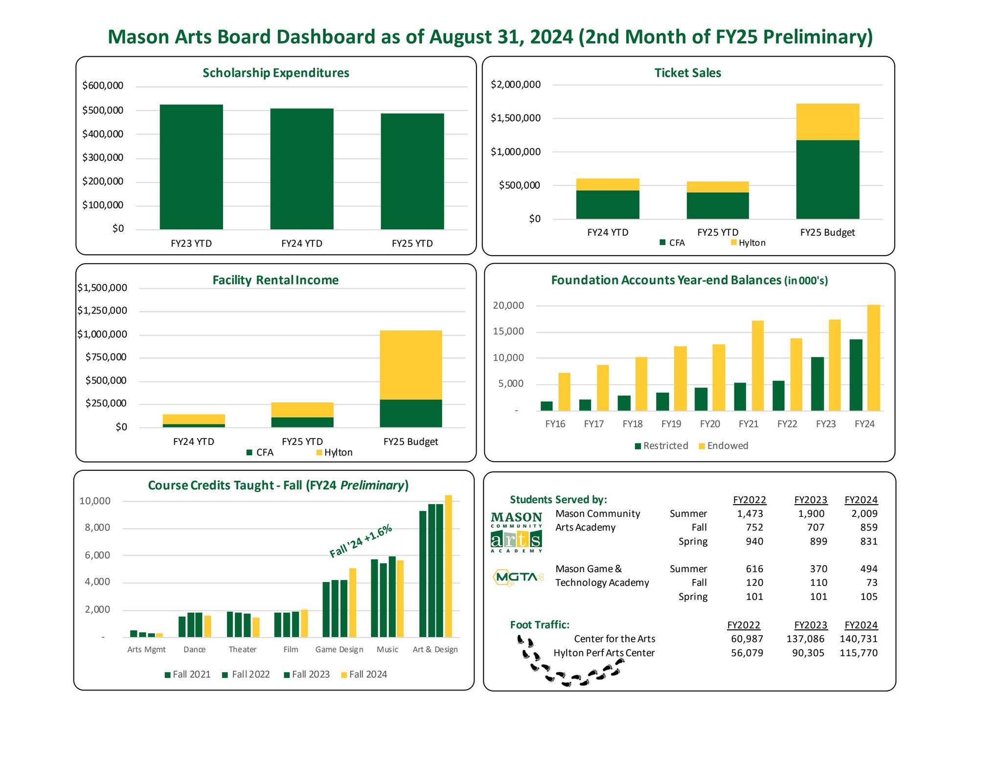 MAB Sep 2024 Dashboard by College of Visual and Performing Arts - Issuu