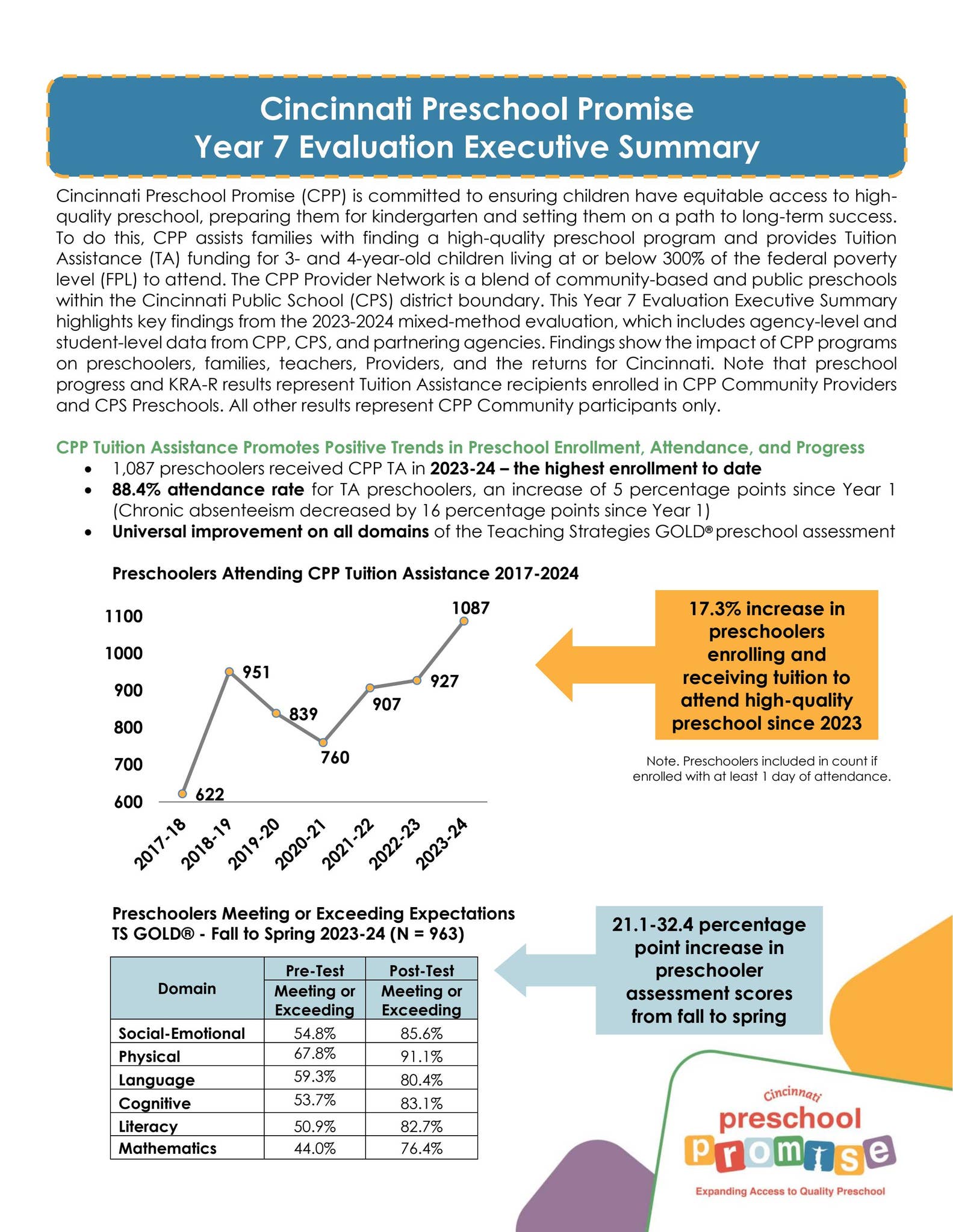 CPP Year 7 Evaluation Exec Summary-Final by Cincinnati Preschool ...