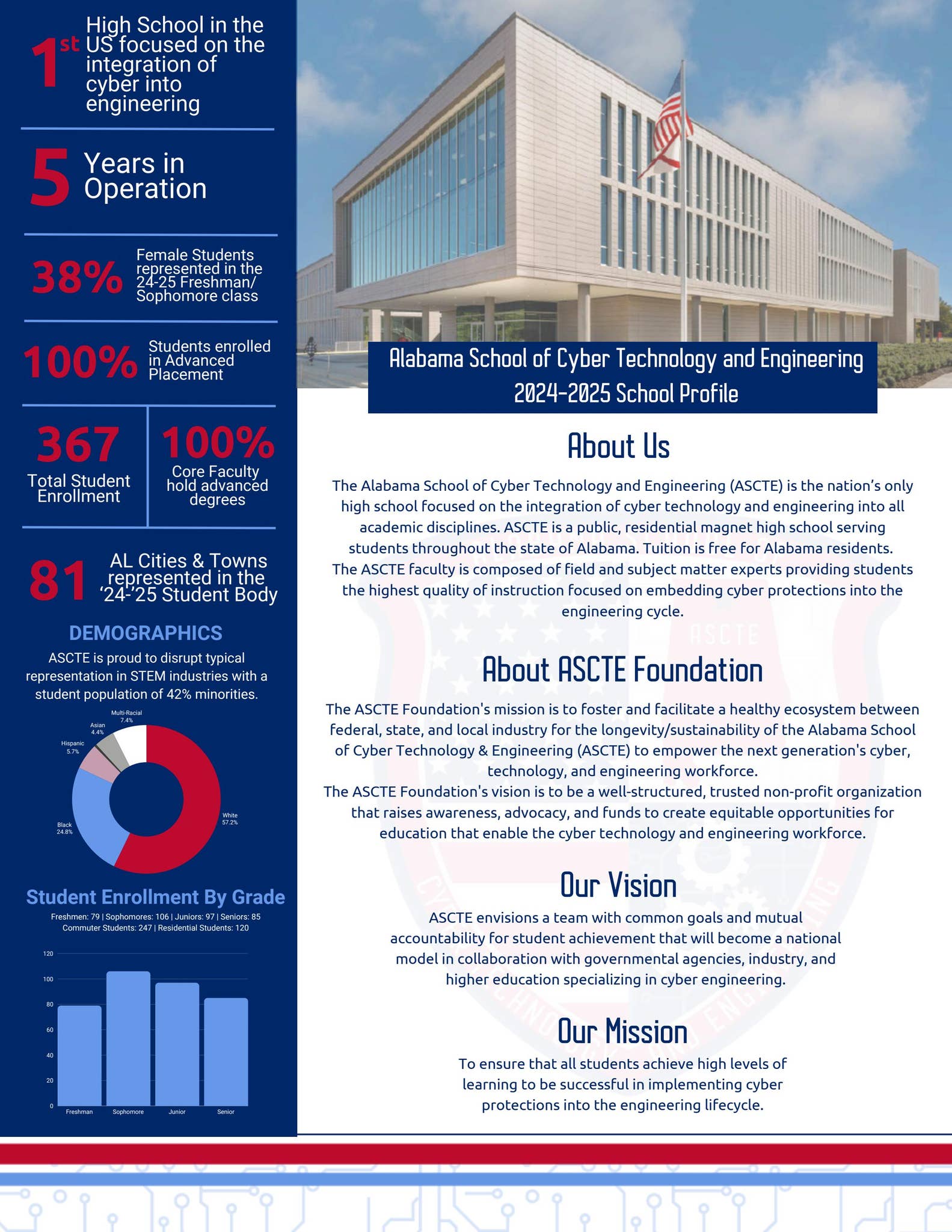 2024-2025 ASCTE School Profile by Alabama School of Cyber Technology ...