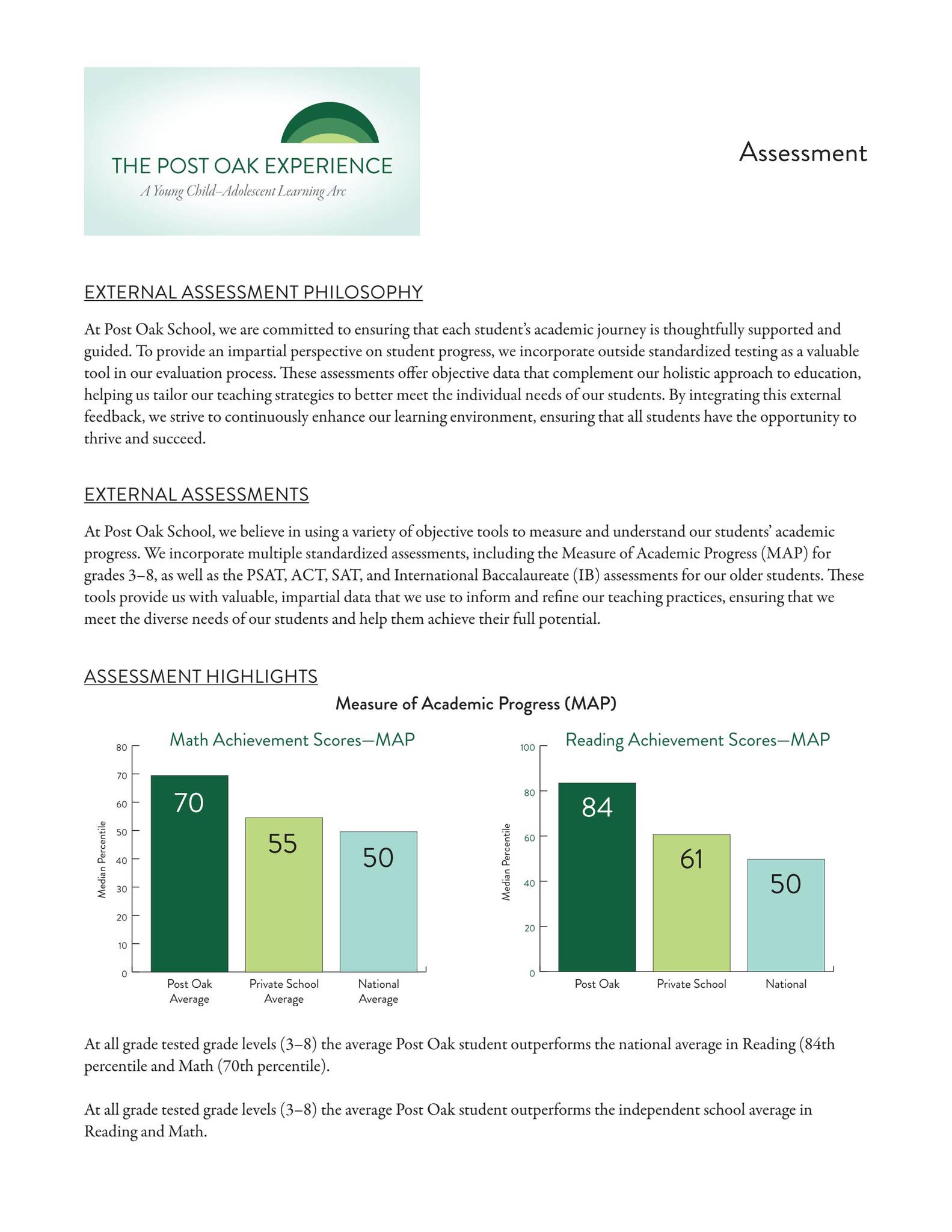 Post Oak Test Scores by postoakschoolhtx - Issuu