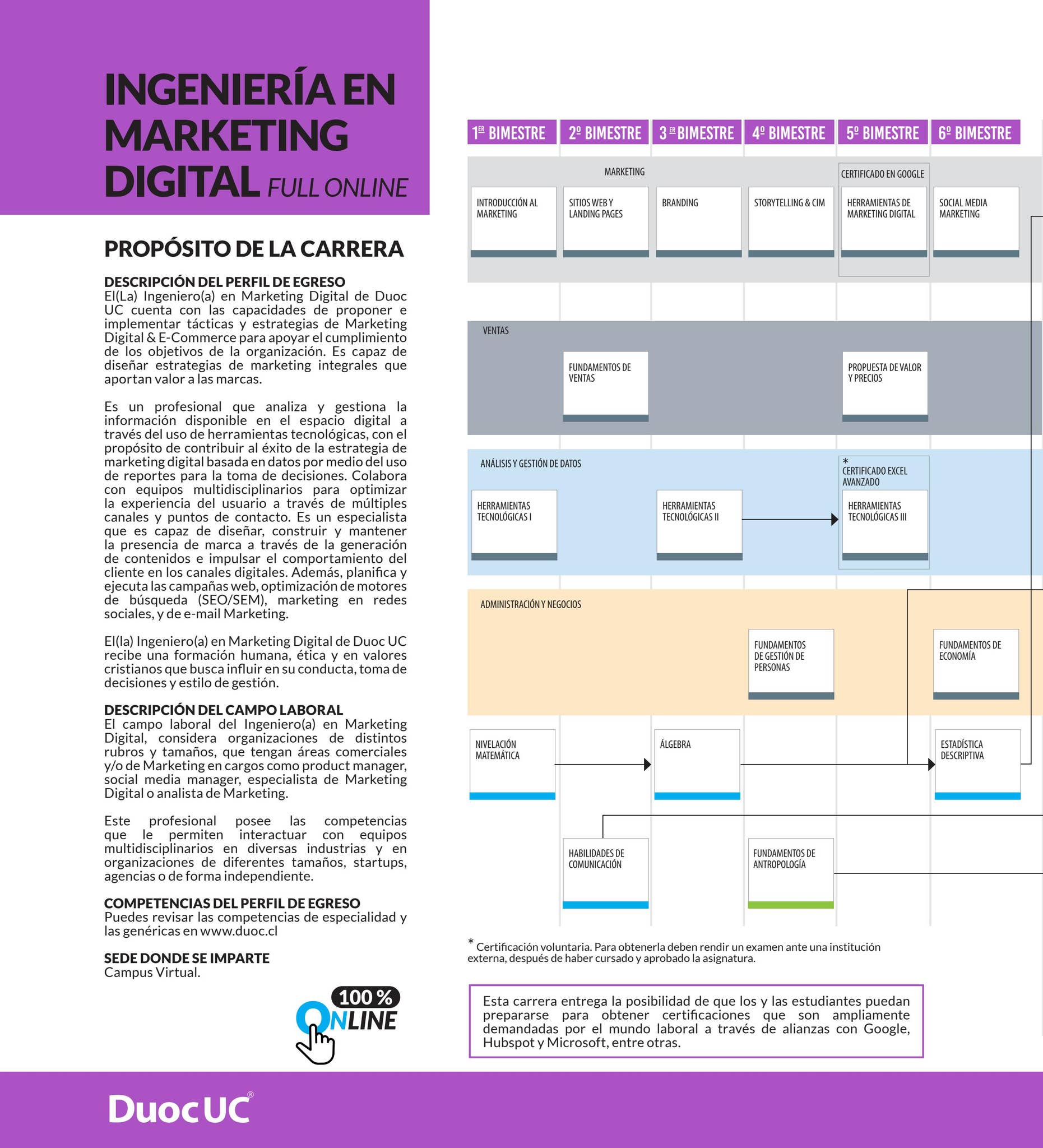 Ingeniería en Marketing Digital - Malla 2025 FOL by Duoc UC - Issuu