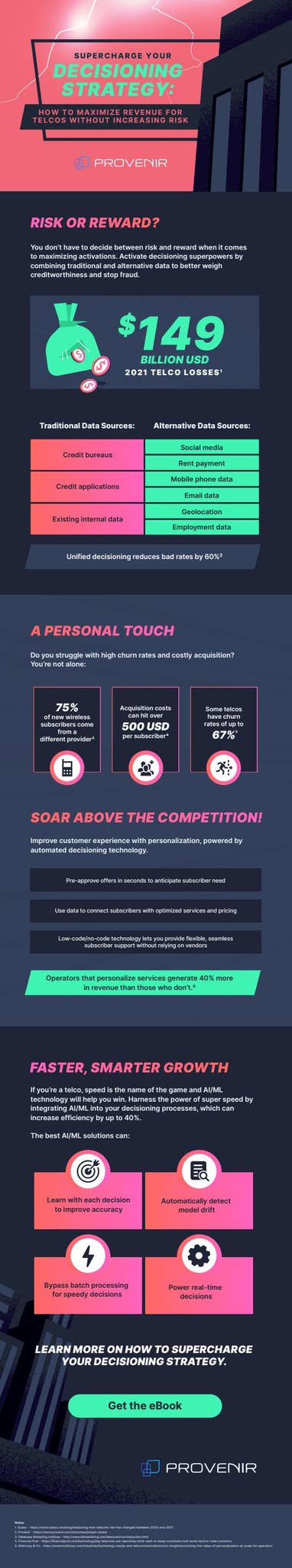 Infographic: Telco by Provenir - Issuu