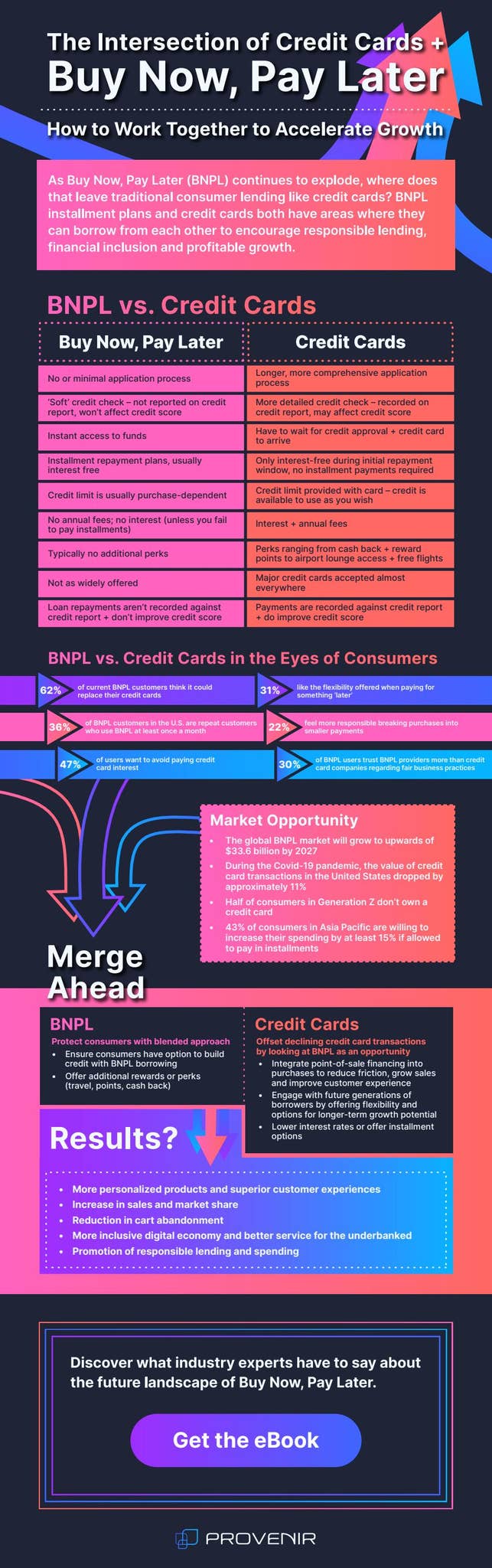 Infographic: BNPL + CC - 2021 by Provenir - Issuu