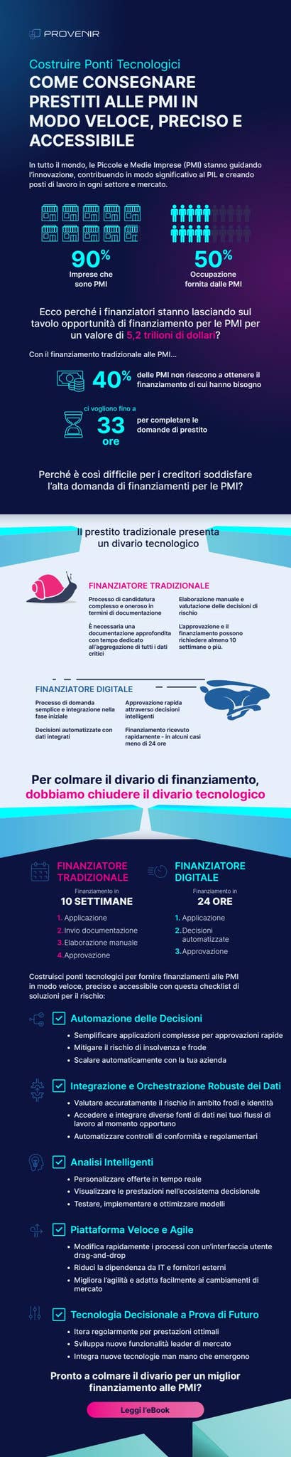 SME Lending Infographic-EU_IT by Provenir - Issuu