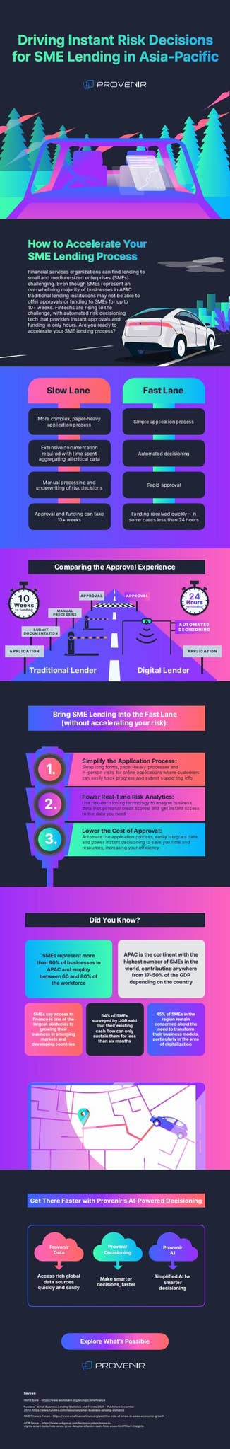 SME Lending Infographic APAC by Provenir - Issuu