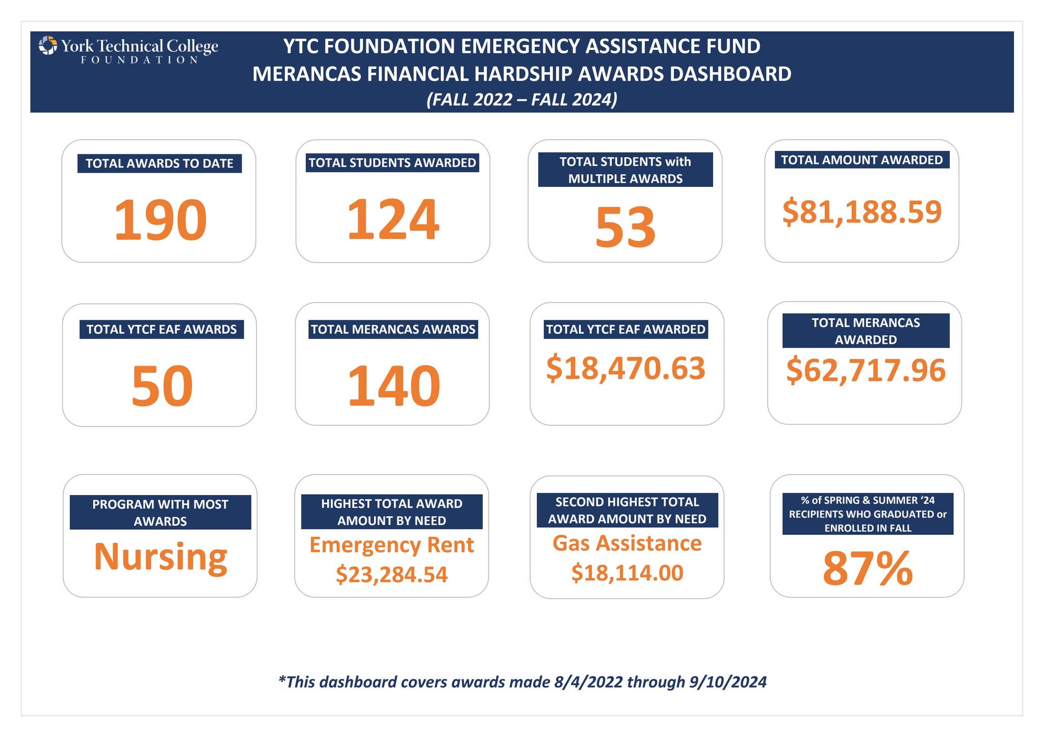 EAF and Merancas Assistance Dashboard by YorkTechnicalCollege - Issuu