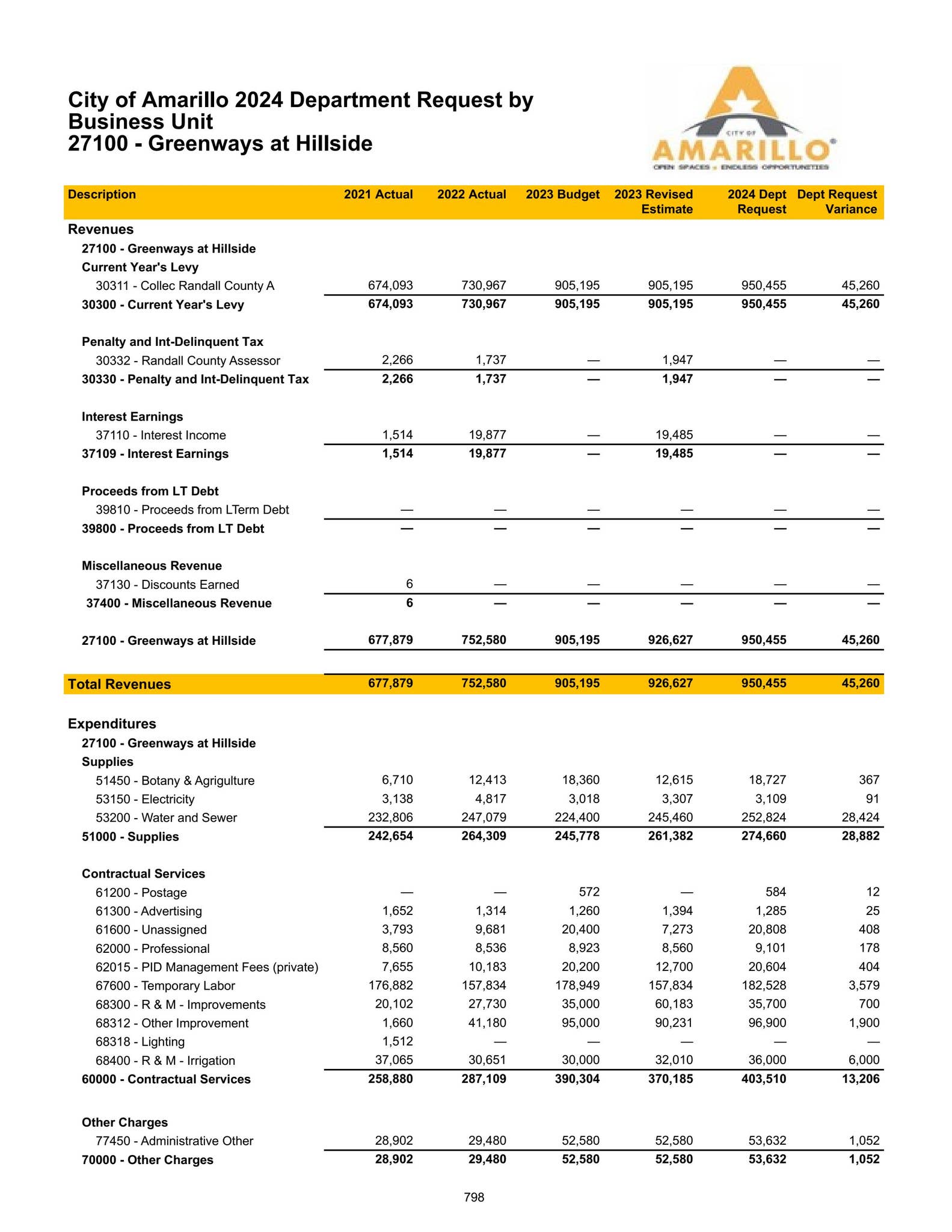 FY 2024 2025 City of Amarillo Approved Budget by City_of_Amarillo - Issuu