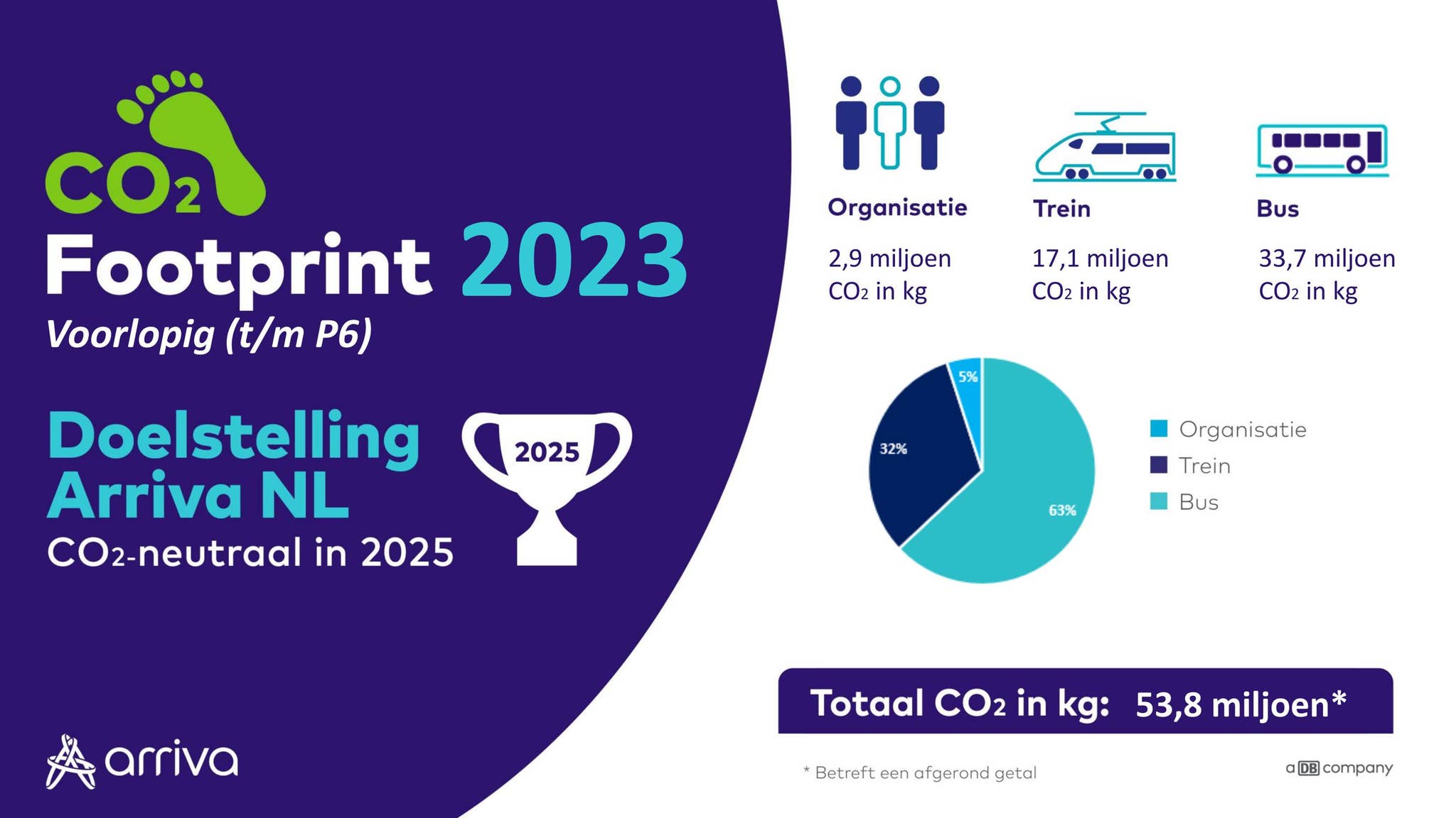 CO2-Footprint Arriva Nederland voorlopig 2023 (t/m P6) by arrivaNL - Issuu
