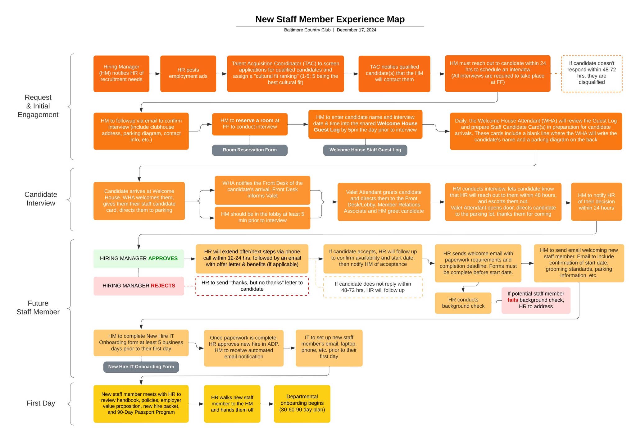 New Staff Member Experience Flowchart by Baltimore Country Club - Issuu