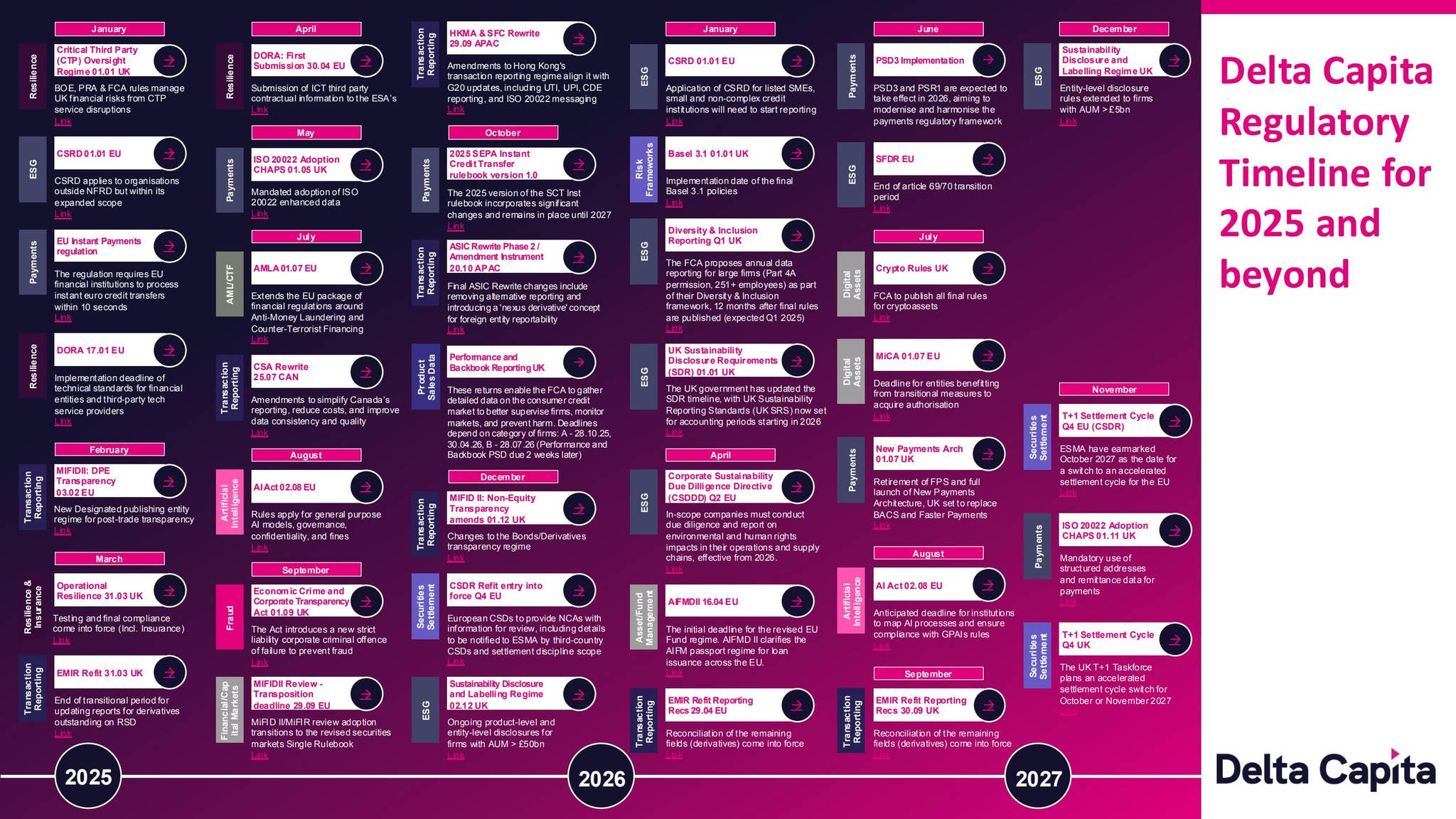 Delta Capita Regulatory Timeline: 2025 and Beyond by Delta Capita - Issuu