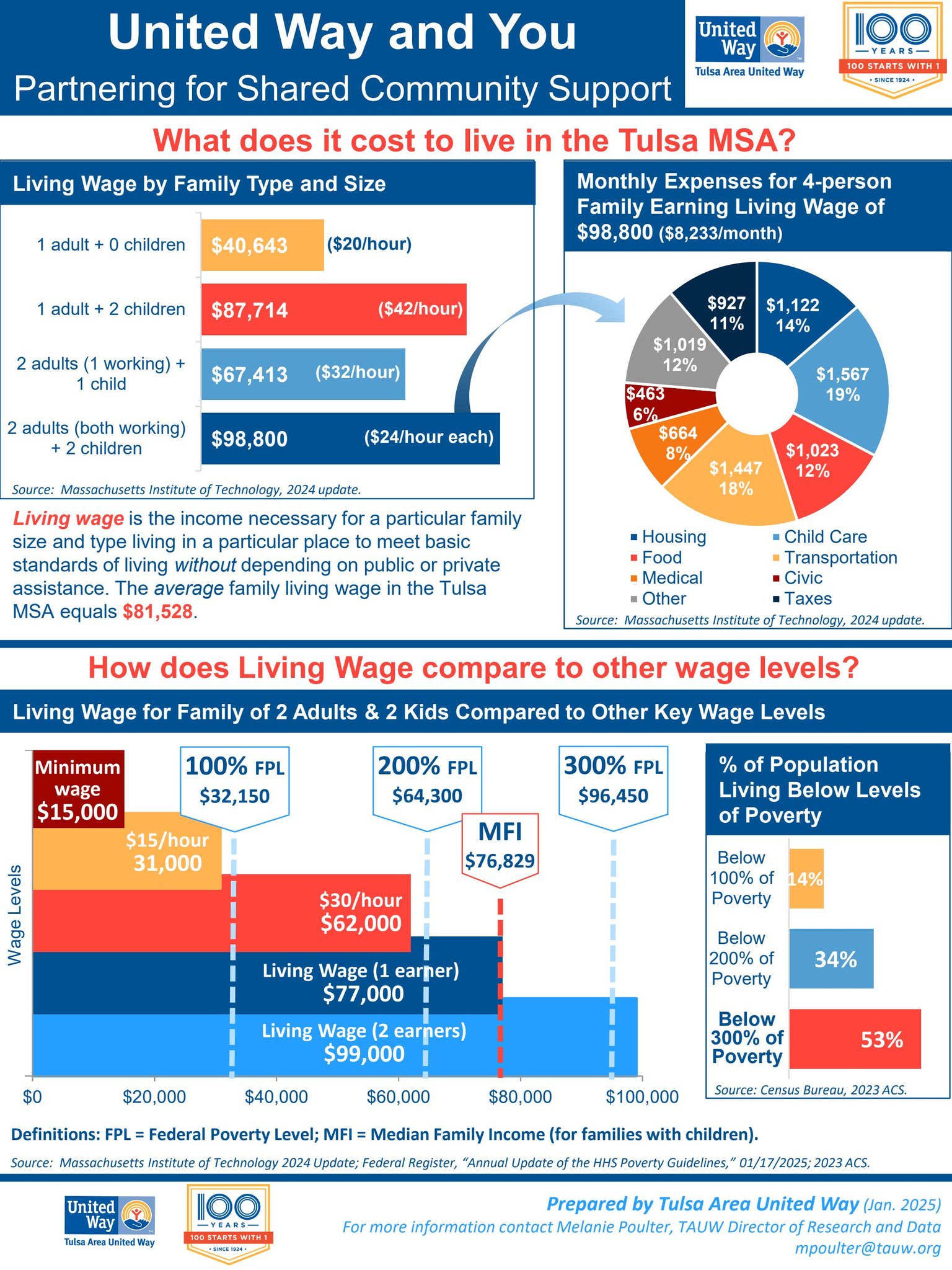 Living Wage infographic for businesses 2025 by TAUWMarketing - Issuu